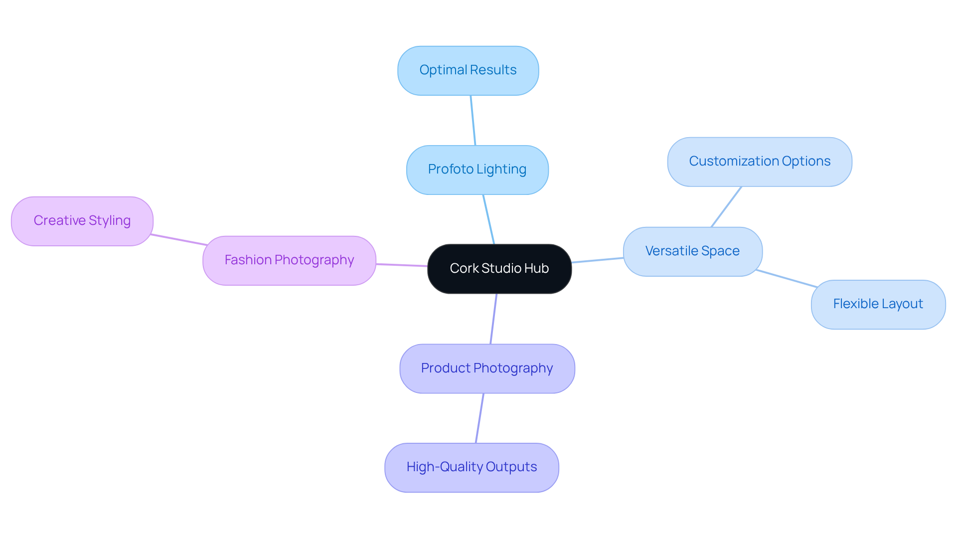 This mindmap starts with Cork Studio Hub at the center, showing how its features connect to the benefits for creatives. Each branch represents a key aspect of the studio, helping you understand what makes it a great choice for photography.