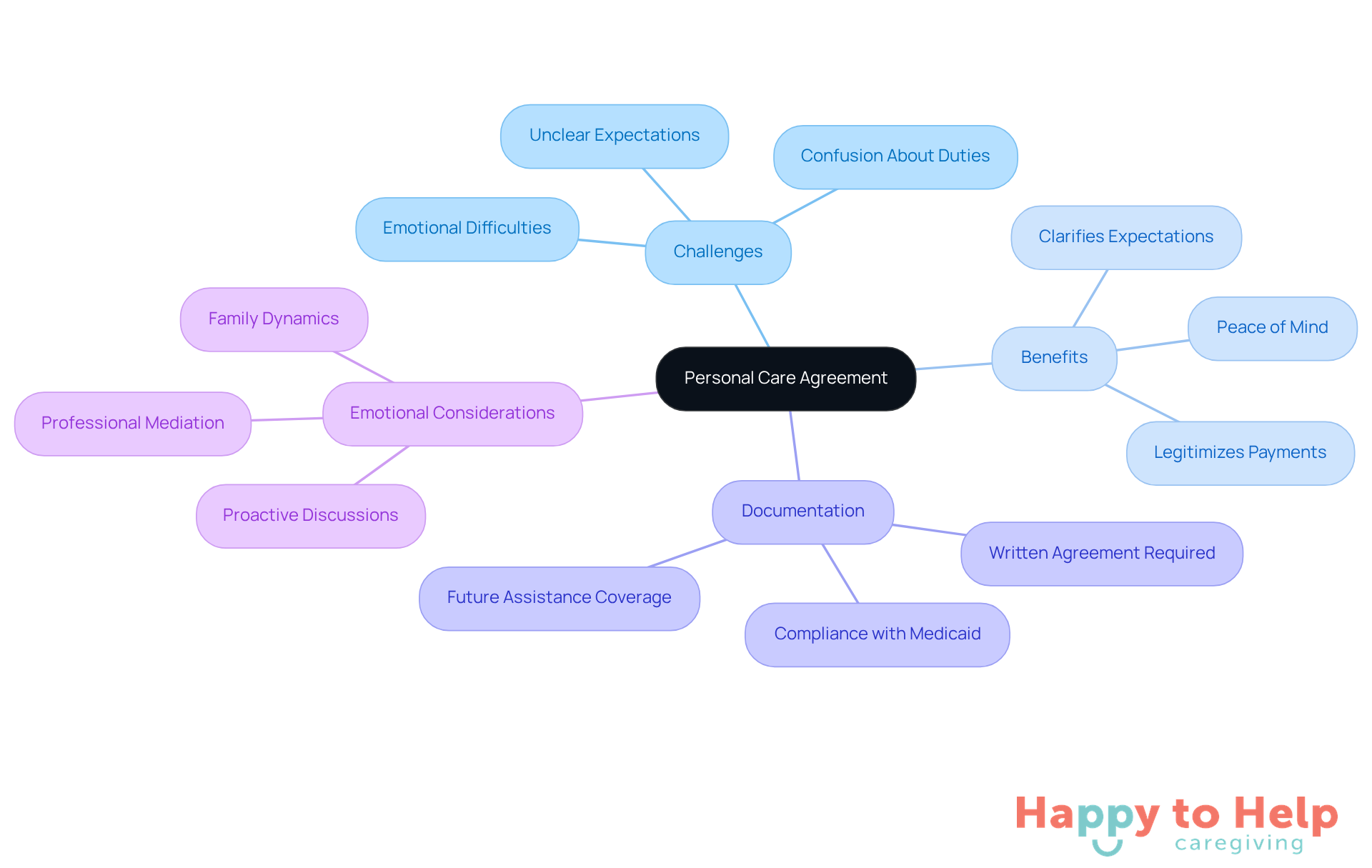 The center represents the main idea of Personal Care Agreements, while the branches show the various challenges and benefits associated with them. Each color-coded branch helps you quickly identify different aspects of the topic.