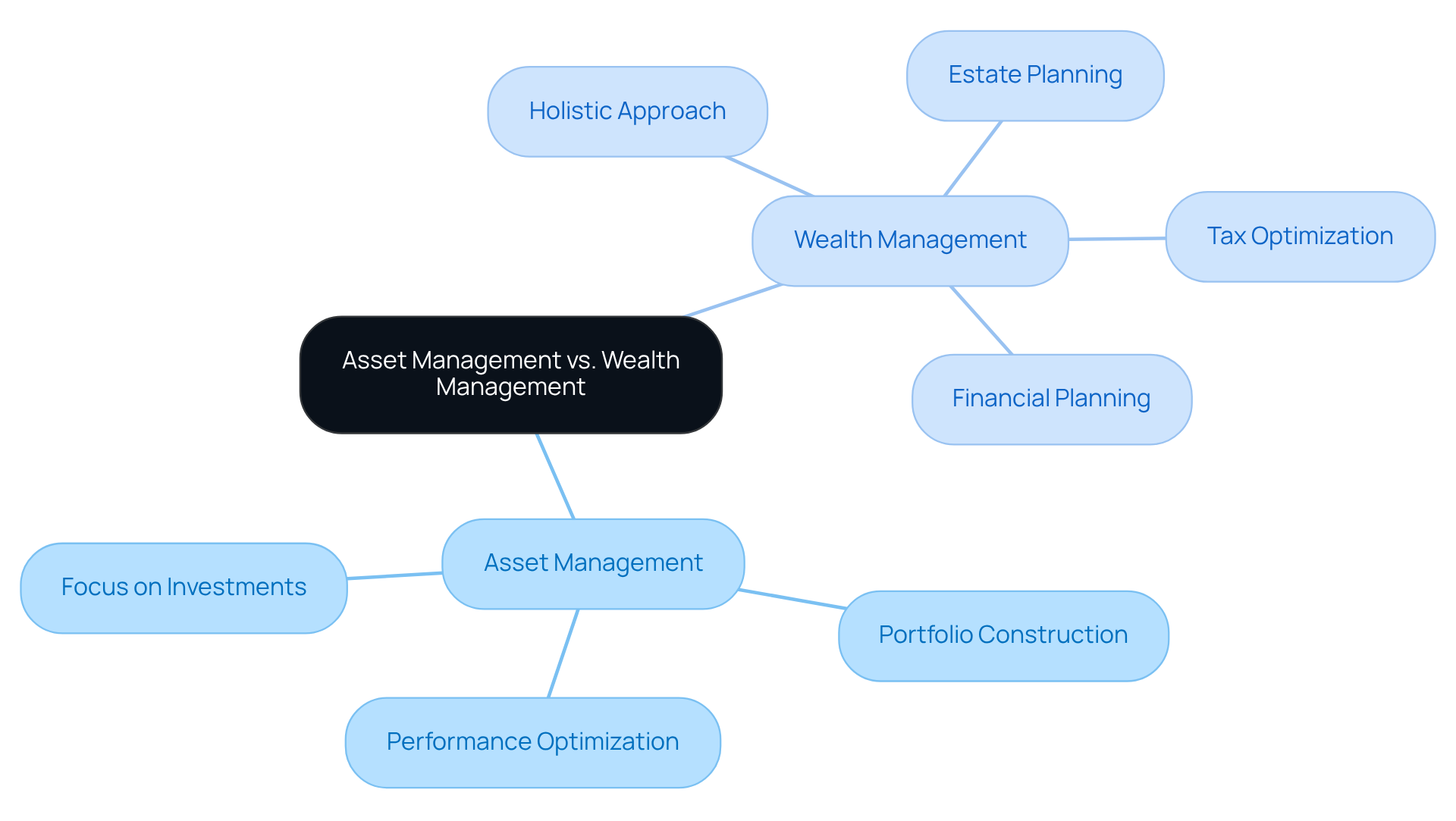 The central node represents the main topic, while the branches show the key aspects of each management type. Each sub-branch provides specific details, helping you understand how asset management focuses on investments and wealth management takes a broader, more comprehensive approach.