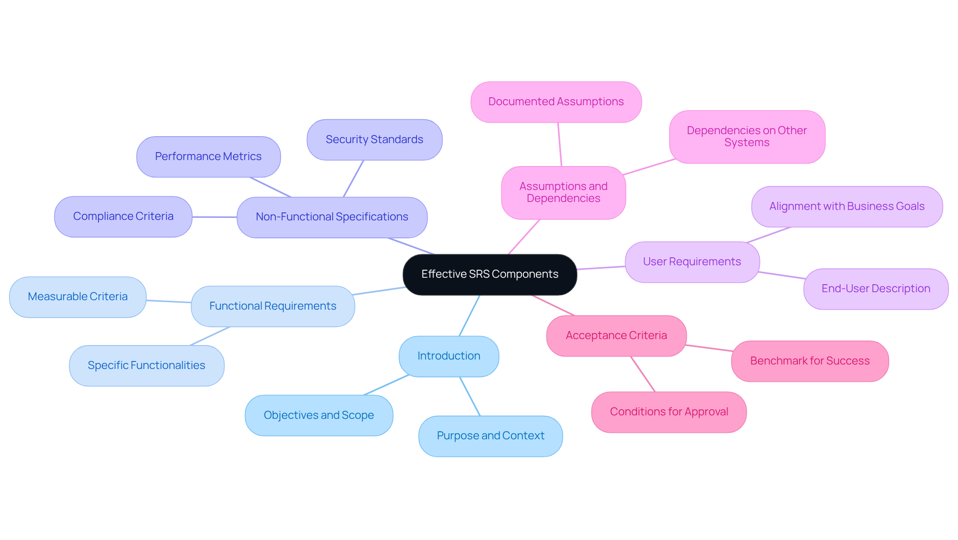 The central node represents the main topic of the SRS, while each branch shows a key component. The sub-branches provide additional details about what each component entails. This layout helps you see how all parts relate to the overall goal of creating a comprehensive SRS.