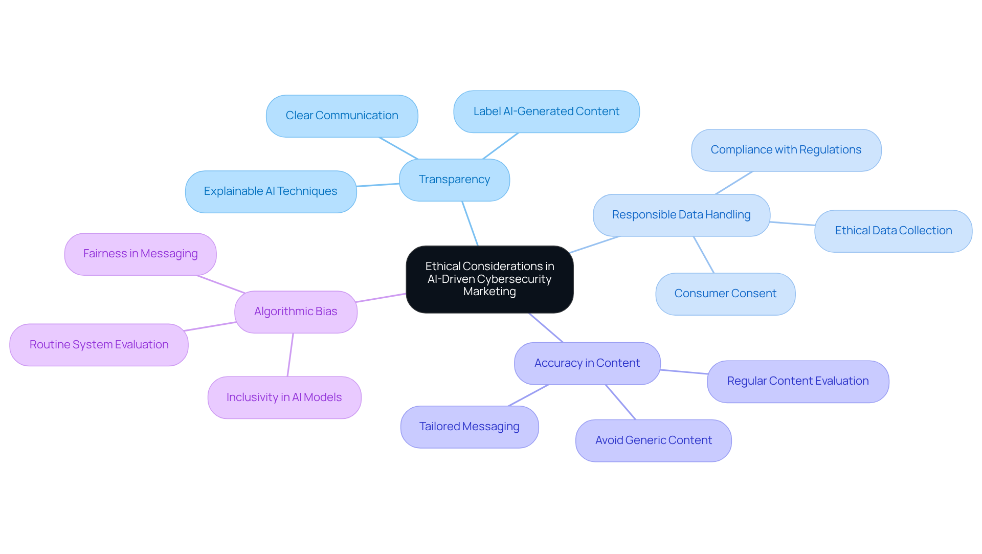 The center represents the main theme, while each branch highlights an important ethical consideration. The sub-branches provide further details on actions and responsibilities that marketers should take.