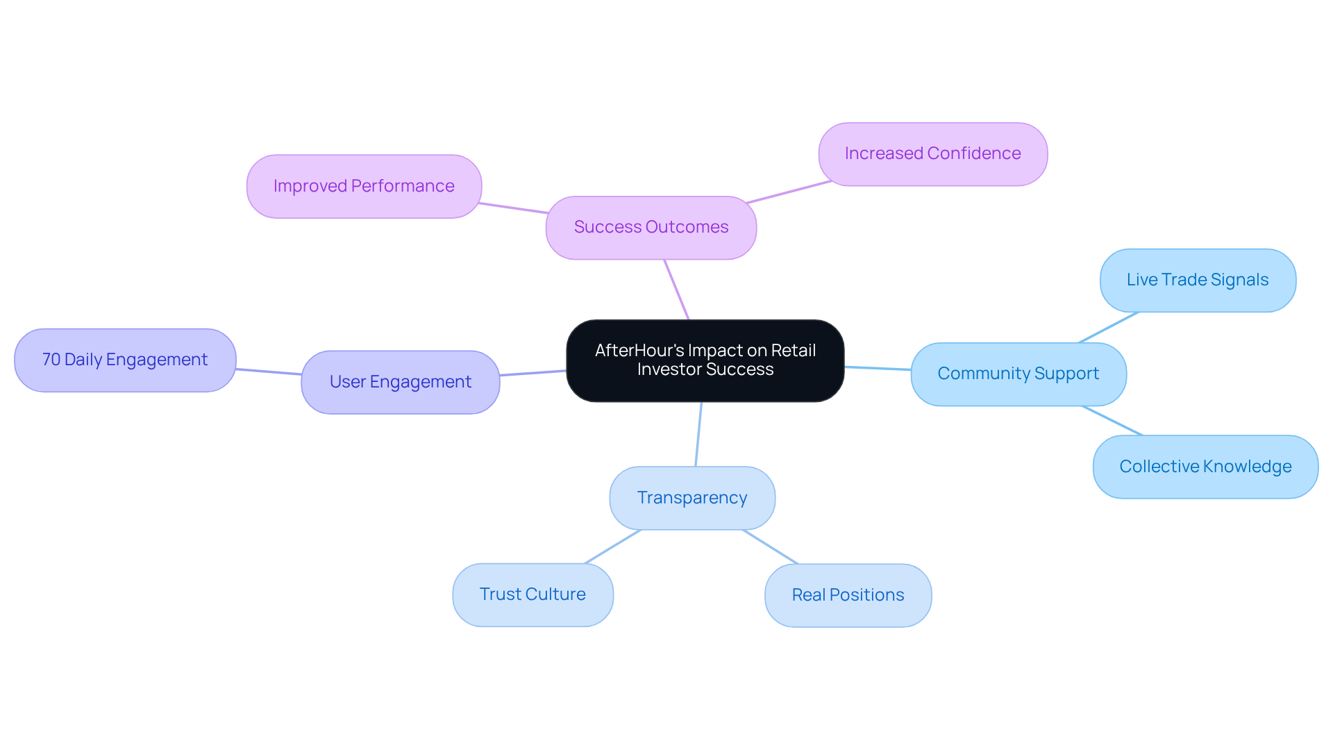 The central idea represents the overall impact of AfterHour, while the branches show how community support, transparency, and user engagement contribute to retail investor success. Each sub-branch provides specific examples or outcomes related to these themes. The central idea represents the overall impact of AfterHour, while the branches show how community support, transparency, and user engagement contribute to retail investor success. Each sub-branch provides specific examples or outcomes related to these themes.