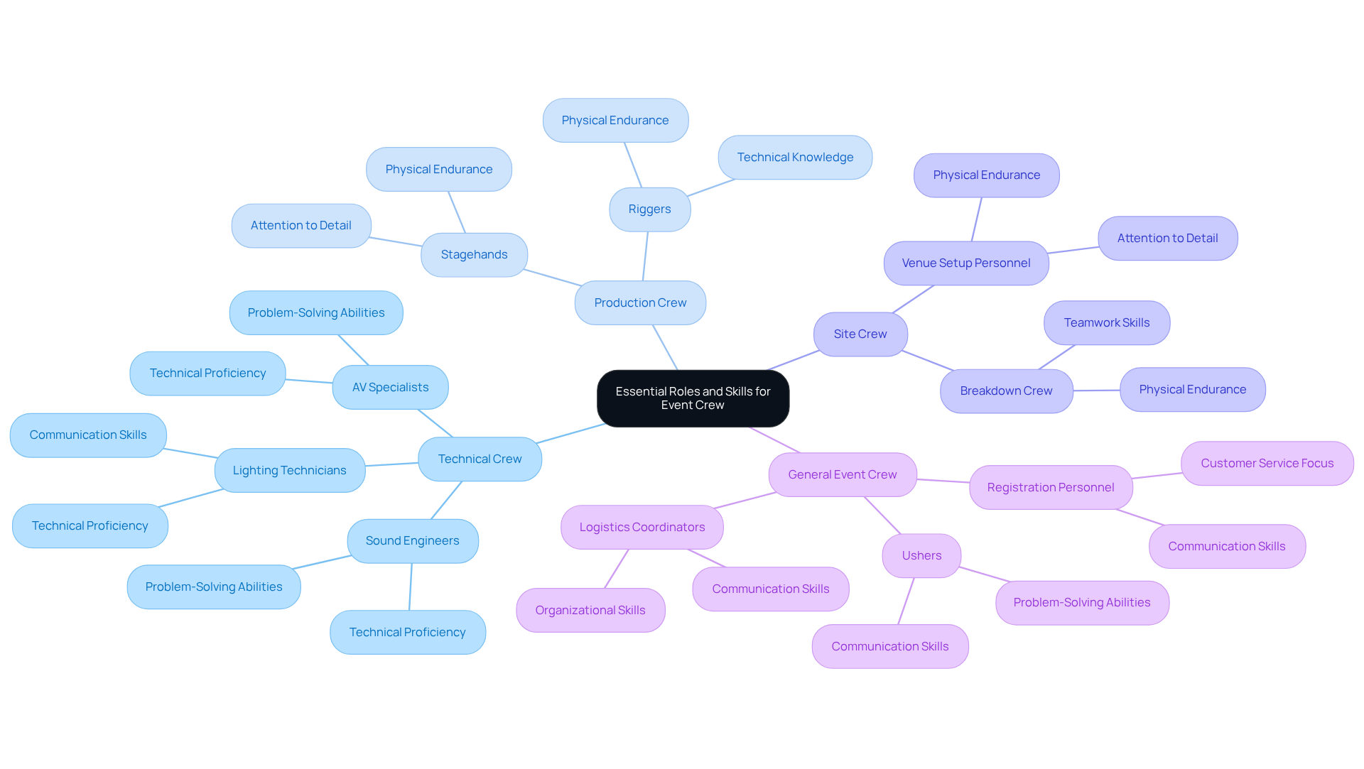 The center shows the main focus on roles and skills needed for an event crew. Each branch represents a category of roles, and the sub-branches detail specific positions and skills. This helps you see how everything connects and what is needed for a successful event. The center shows the main focus on roles and skills needed for an event crew. Each branch represents a category of roles, and the sub-branches detail specific positions and skills. This helps you see how everything connects and what is needed for a successful event.