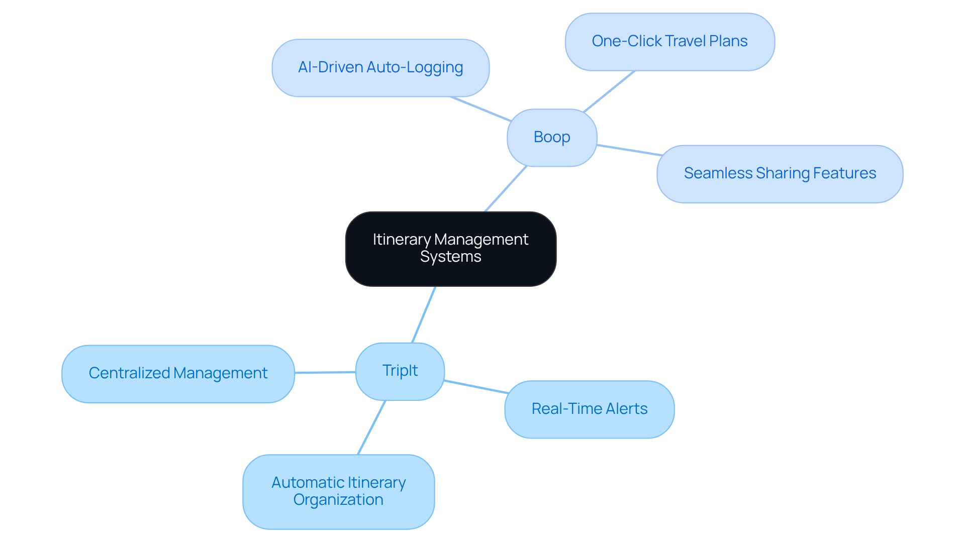 The central node represents the overall theme of itinerary management systems. Each branch highlights a specific system and its features, showing how they work together to make travel planning easier and more enjoyable.