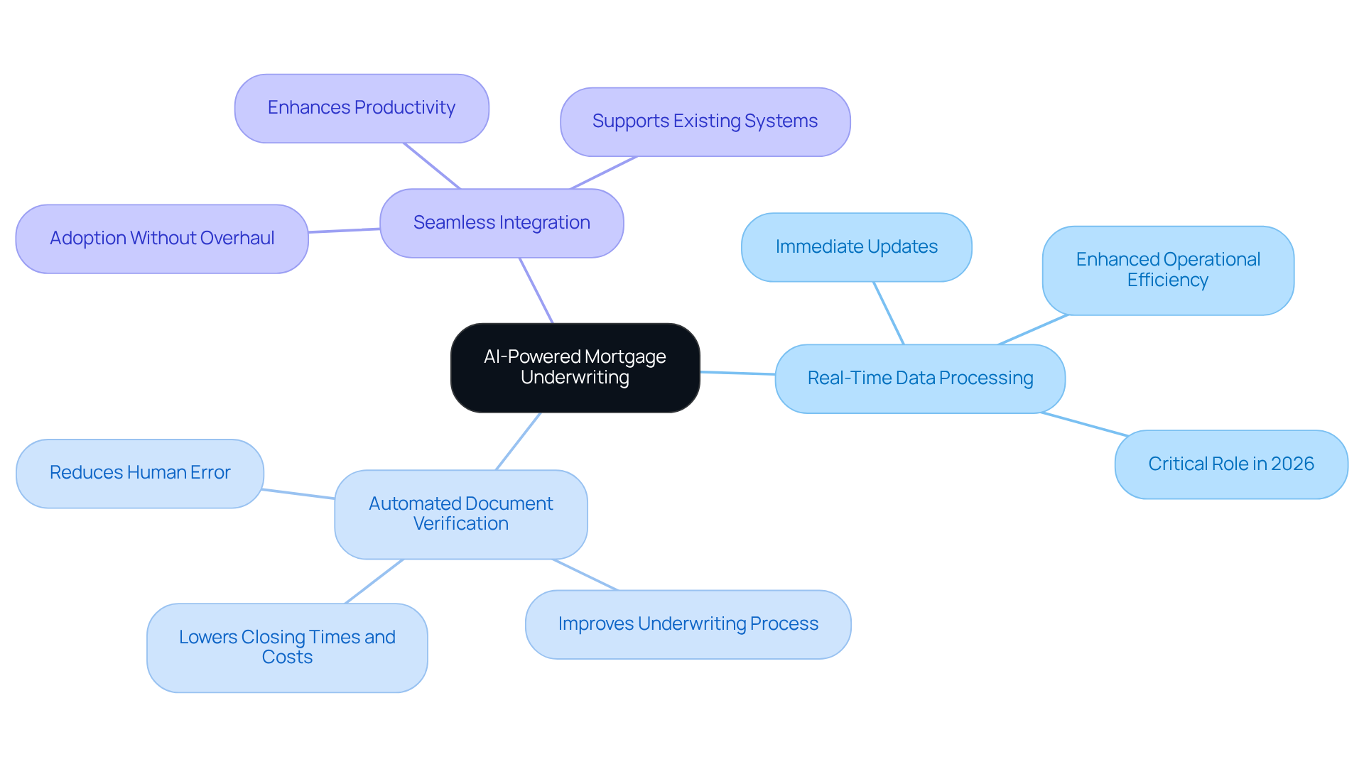 Start at the center with the main concept, then explore each branch to see how specific features contribute to improving efficiency in mortgage underwriting.
