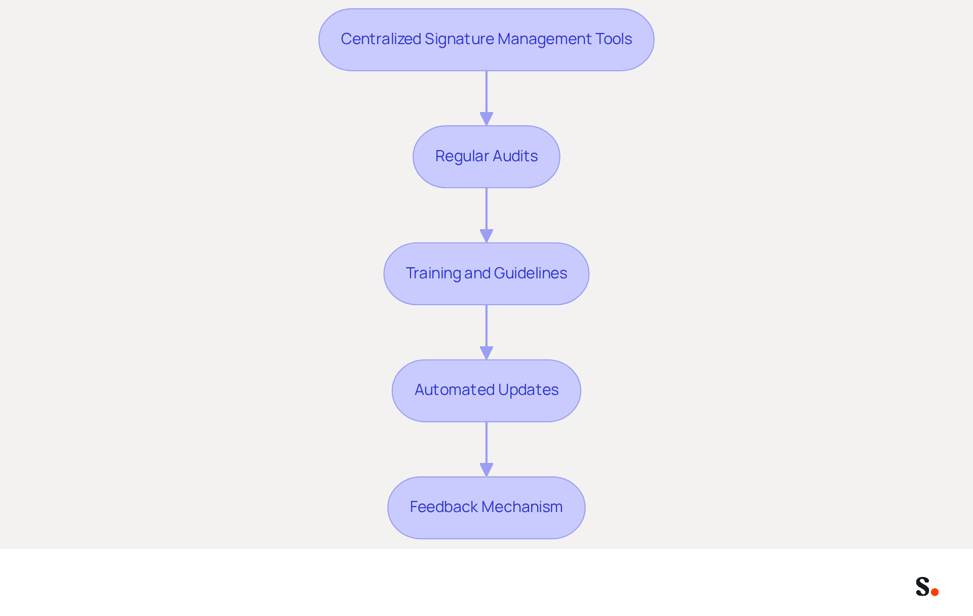 Each box in the flowchart represents a strategy for managing email signatures effectively. Follow the arrows to see how each strategy connects and contributes to a consistent and professional brand image.