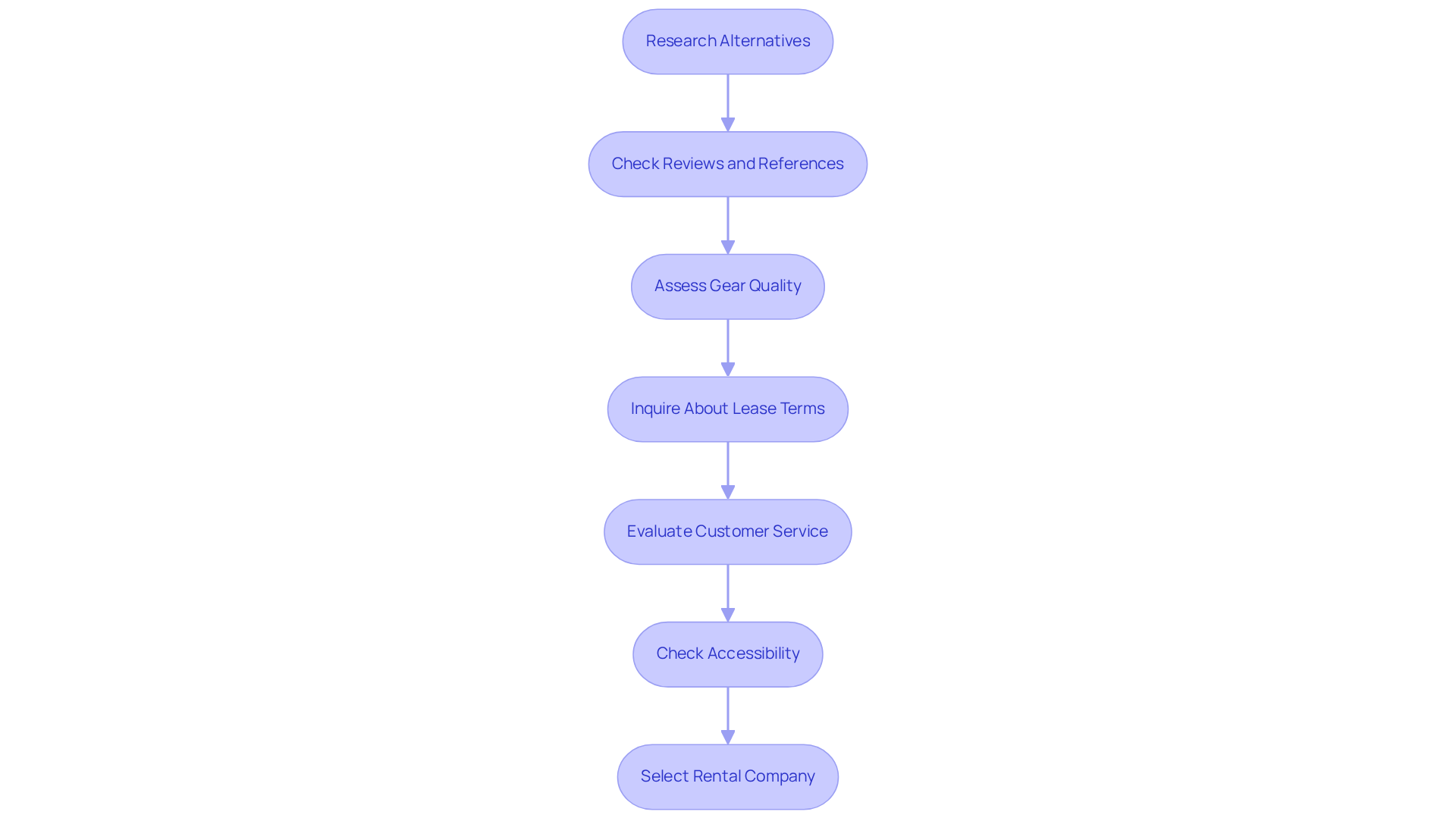 Each box represents a step in the selection process. Follow the arrows to understand the sequence of actions you should take to find a trustworthy rental company.
