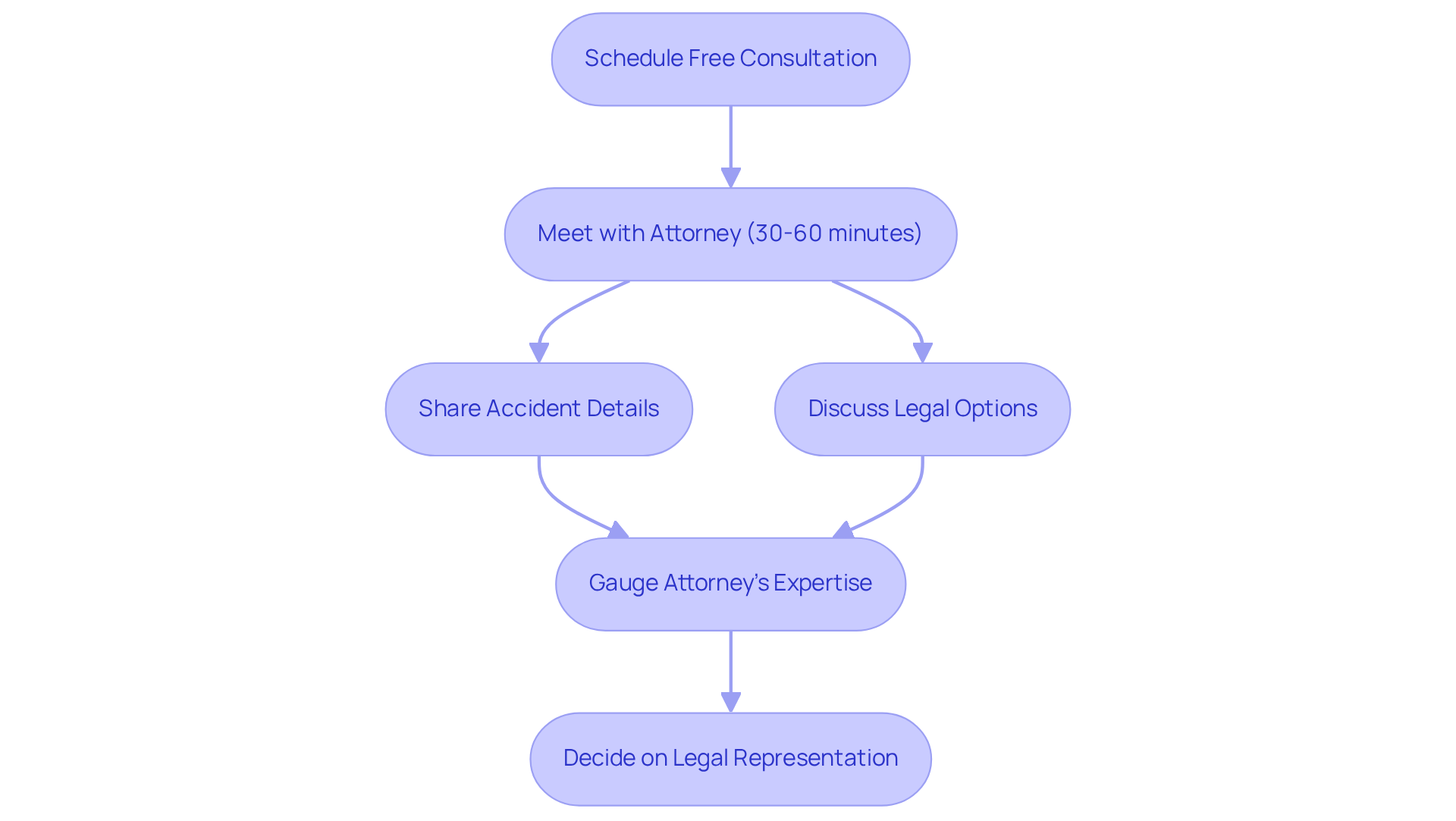 Follow the arrows to see how the consultation process unfolds - from scheduling the meeting to deciding on representation.