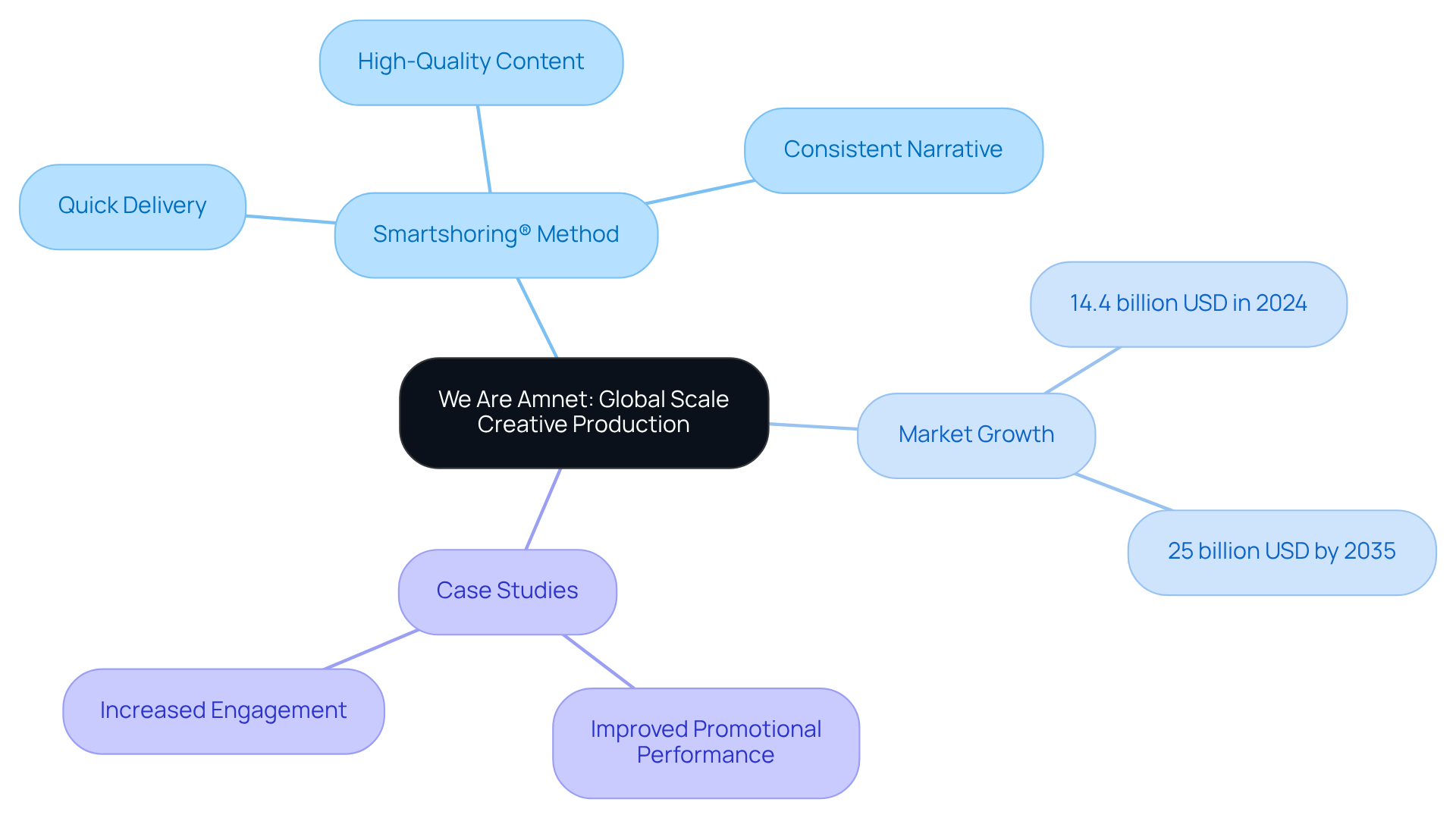 This mindmap illustrates how We Are Amnet's unique approach connects with market trends and success stories. Start at the center with their innovative method, then explore how it relates to market growth and real-world examples of success. This mindmap illustrates how We Are Amnet's unique approach connects with market trends and success stories. Start at the center with their innovative method, then explore how it relates to market growth and real-world examples of success.