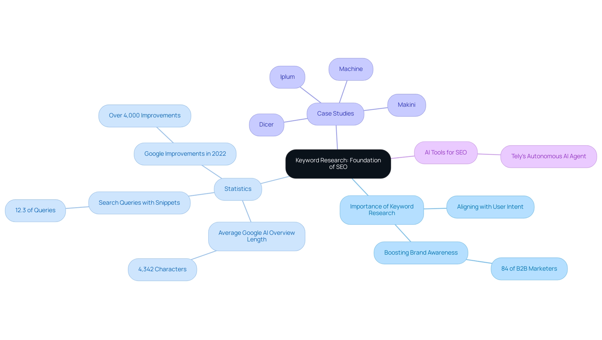 The central node represents the core concept of keyword research, with branches indicating its significance, statistics, case studies, and tools, each color-coded for clarity.