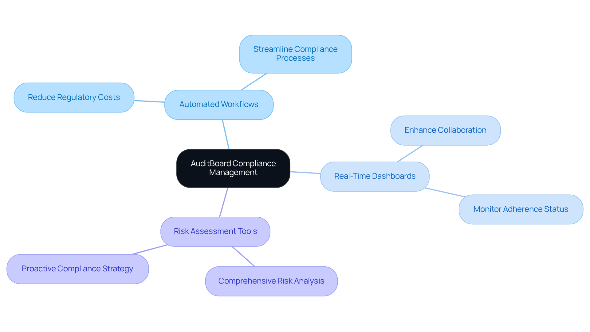 The center shows AuditBoard's platform, and the branches illustrate its key features and how they help healthcare organizations manage compliance effectively. The center shows AuditBoard's platform, and the branches illustrate its key features and how they help healthcare organizations manage compliance effectively.