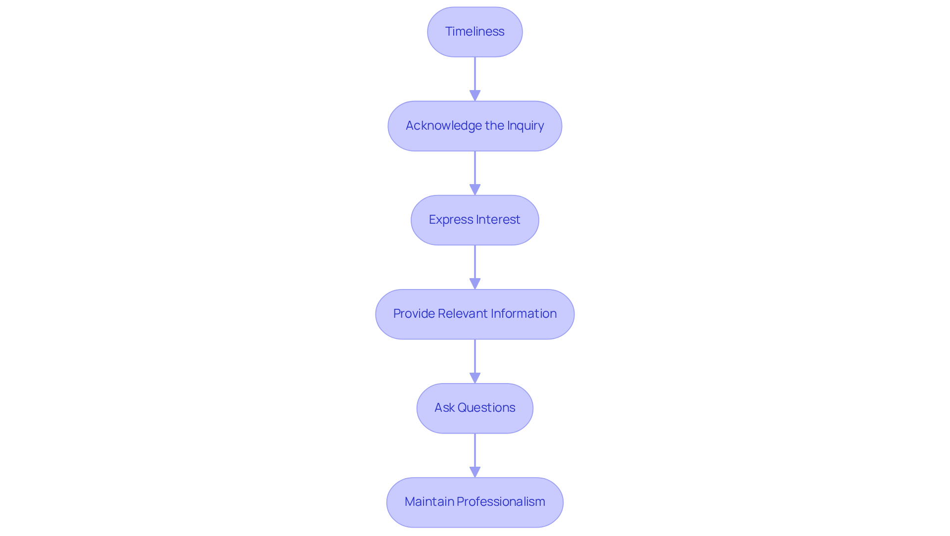 Each box represents a key guideline for communicating with recruiters. Follow the arrows to navigate the steps and enhance your responses. Each box represents a key guideline for communicating with recruiters. Follow the arrows to navigate the steps and enhance your responses.