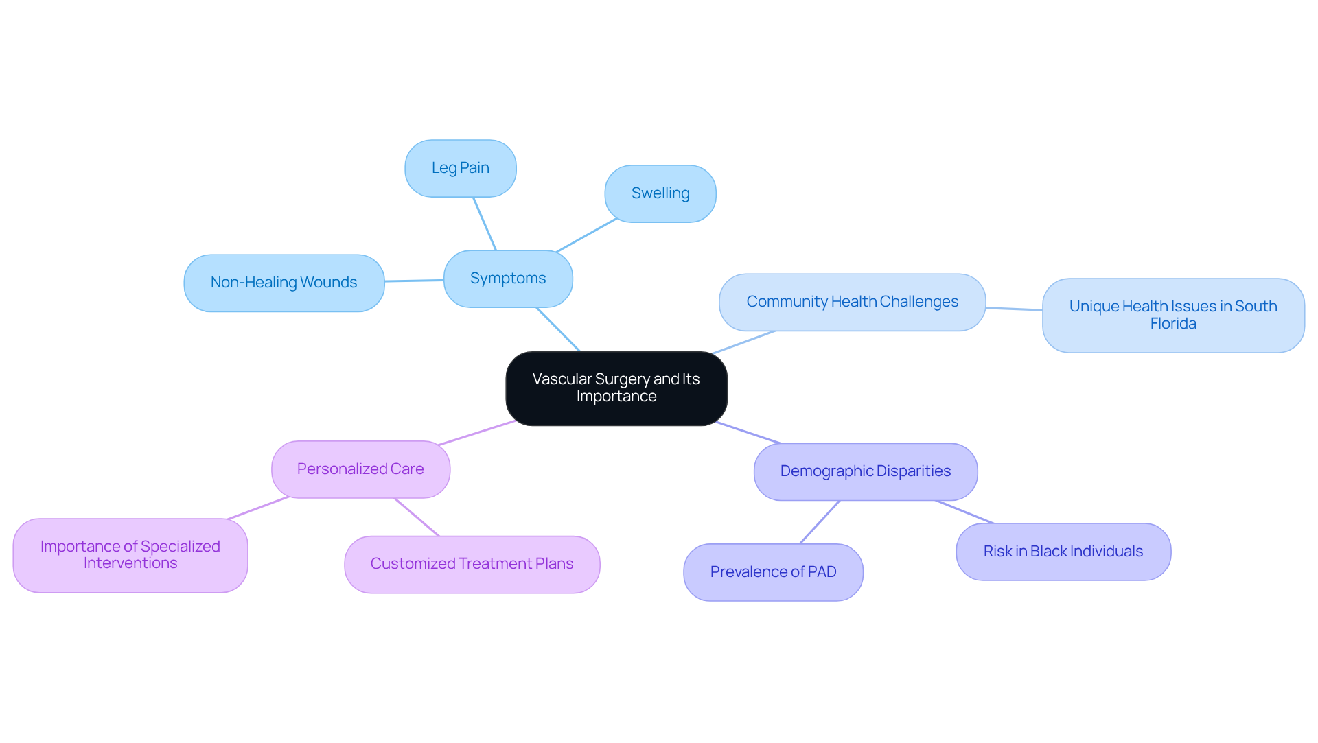 This mindmap starts with the central theme of vascular surgery and branches out into various related topics. Each branch represents a key area of discussion, helping you see how symptoms, community challenges, and personalized care are interconnected in understanding vascular health.