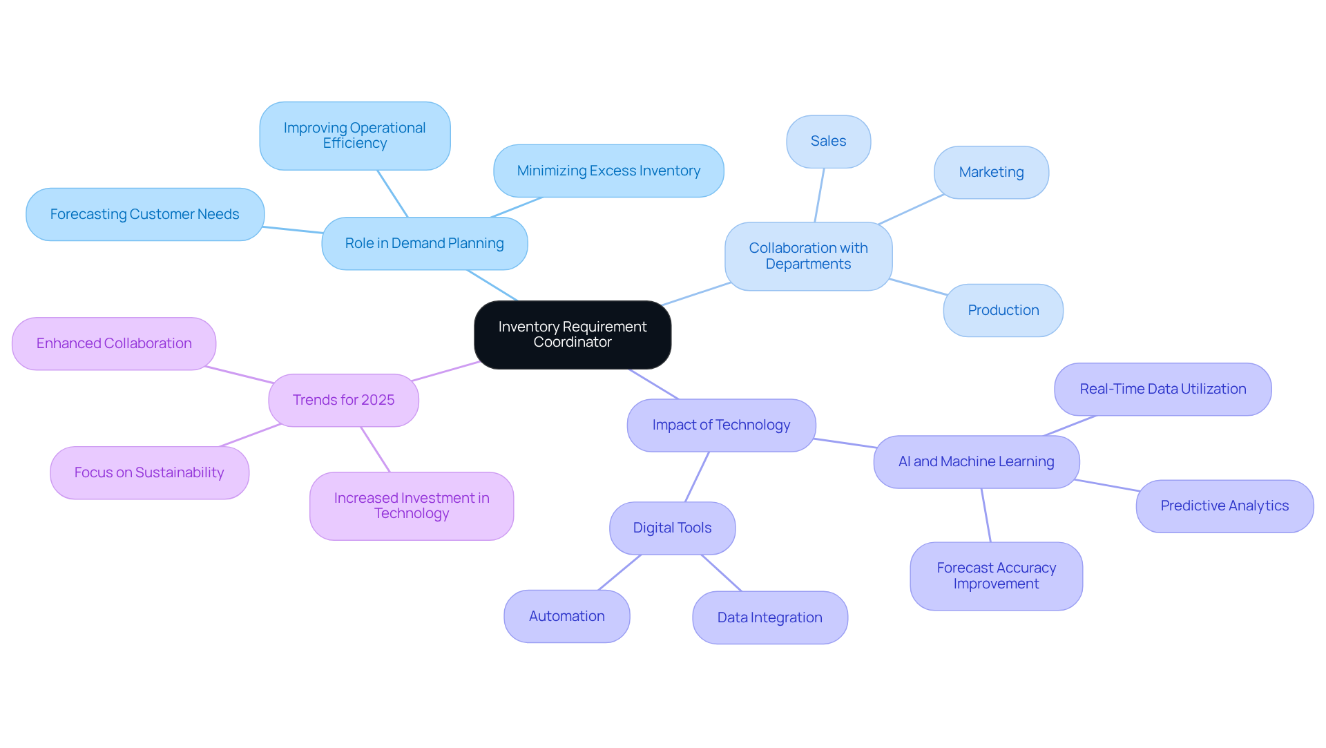 The central node represents the coordinator's role, with branches illustrating how this role connects to various departments, technology impacts, and future trends. Follow the branches to explore each aspect in detail. The central node represents the coordinator's role, with branches illustrating how this role connects to various departments, technology impacts, and future trends. Follow the branches to explore each aspect in detail.