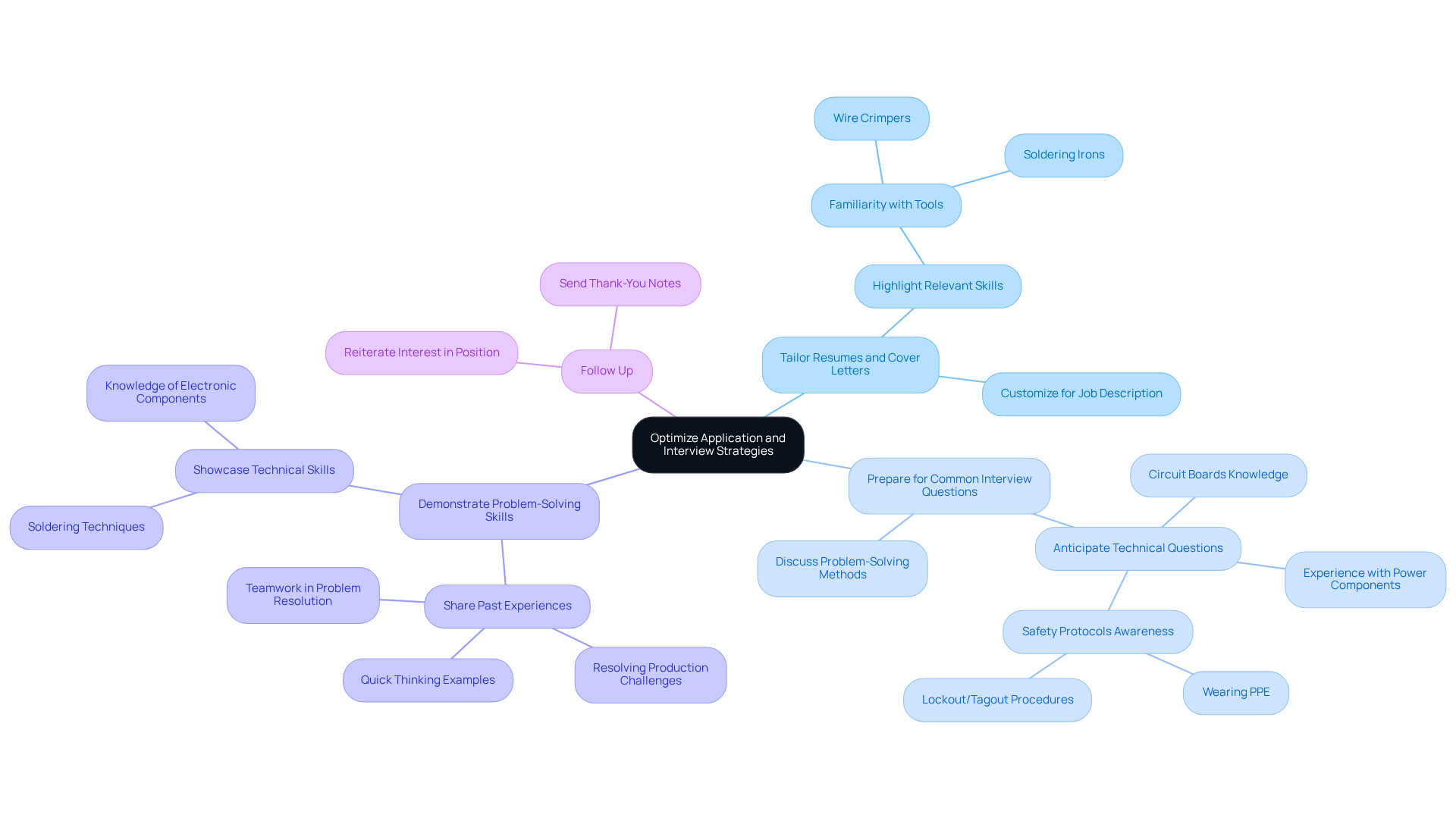 The center represents the main goal of optimizing your application and interview process. Each branch shows a key strategy, and the sub-branches provide actionable tips to help you succeed. The center represents the main goal of optimizing your application and interview process. Each branch shows a key strategy, and the sub-branches provide actionable tips to help you succeed.