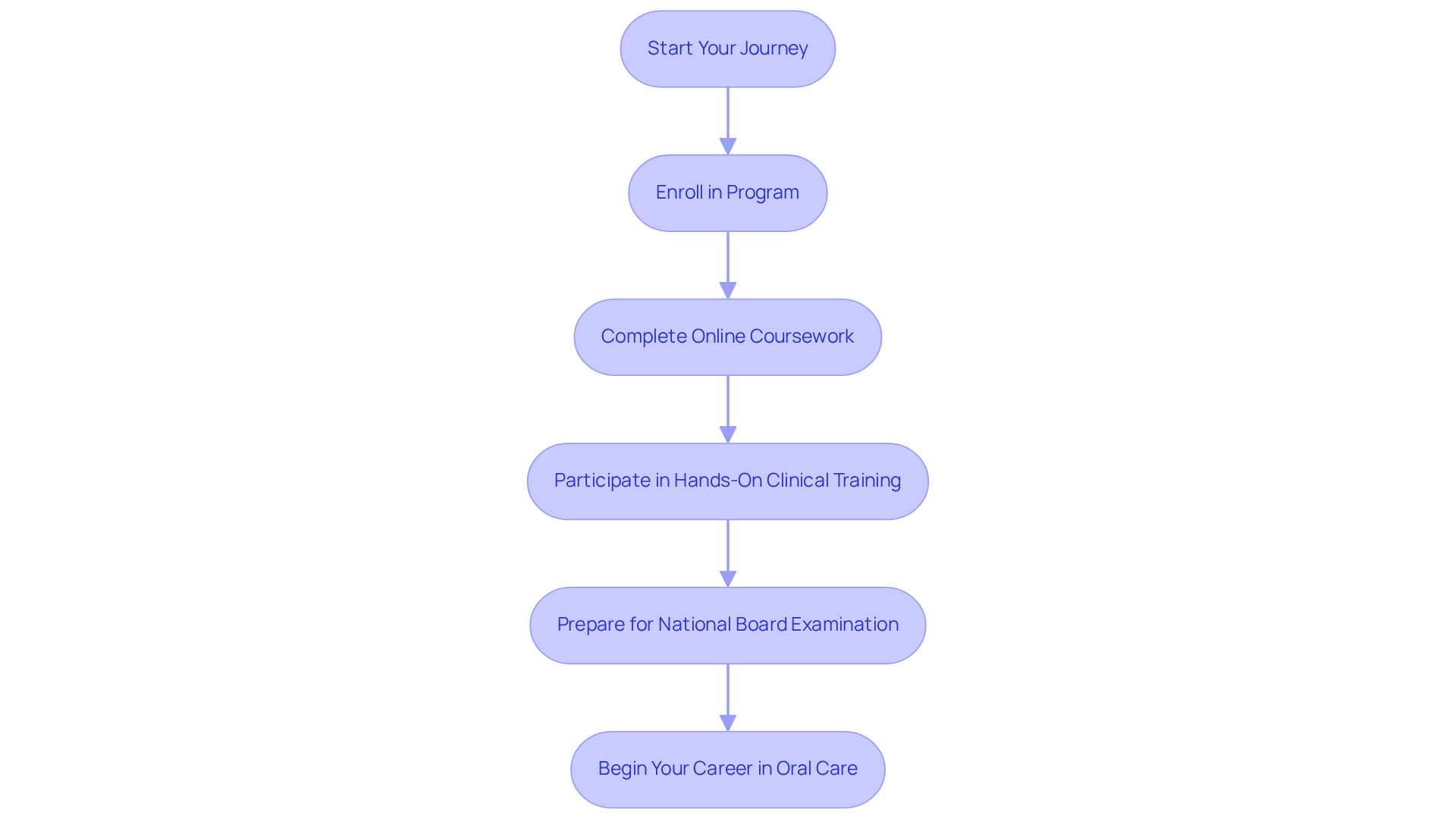 Follow the arrows to see how you can quickly transition into a dental hygiene career. Each box represents a step in your educational journey, leading you from enrollment to starting your new job.