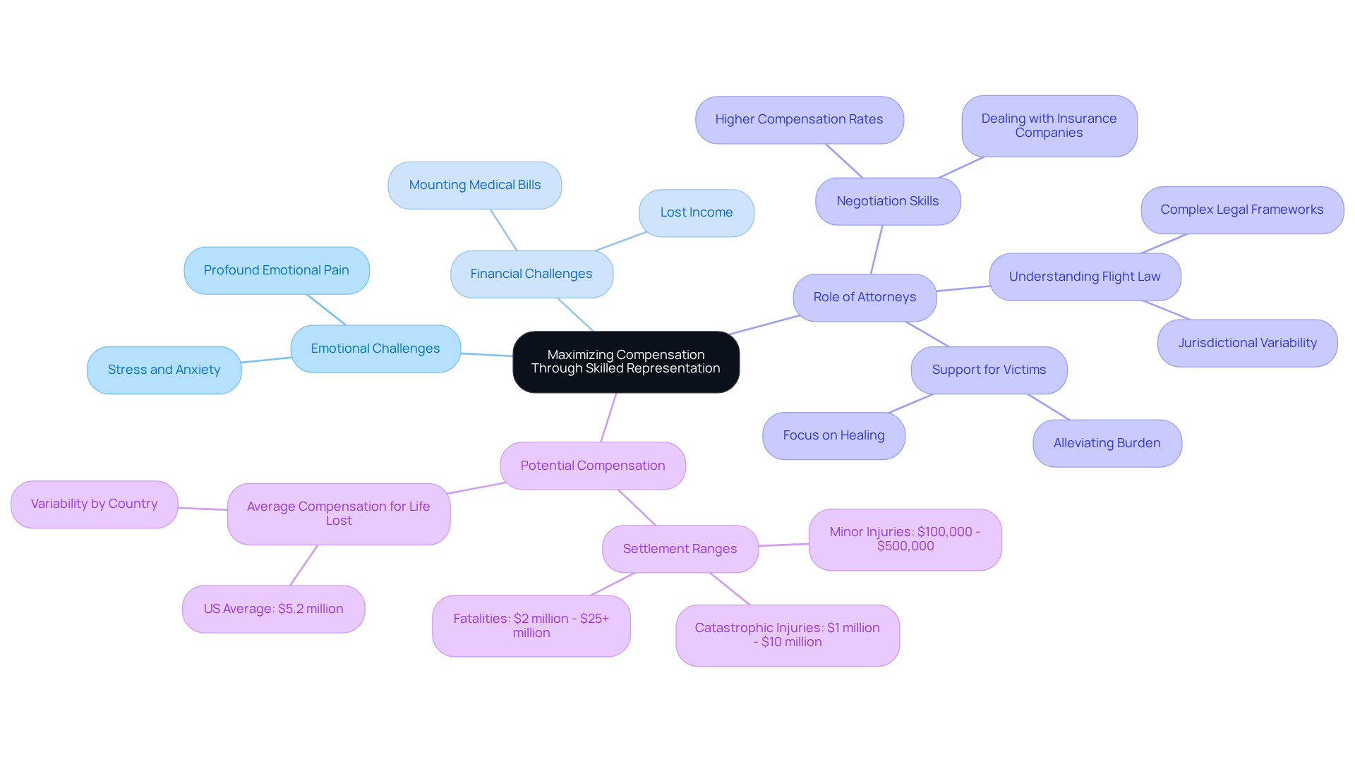 The central idea is about maximizing compensation. Each branch represents a different aspect of the journey, from emotional and financial challenges to the vital role attorneys play in securing better outcomes.