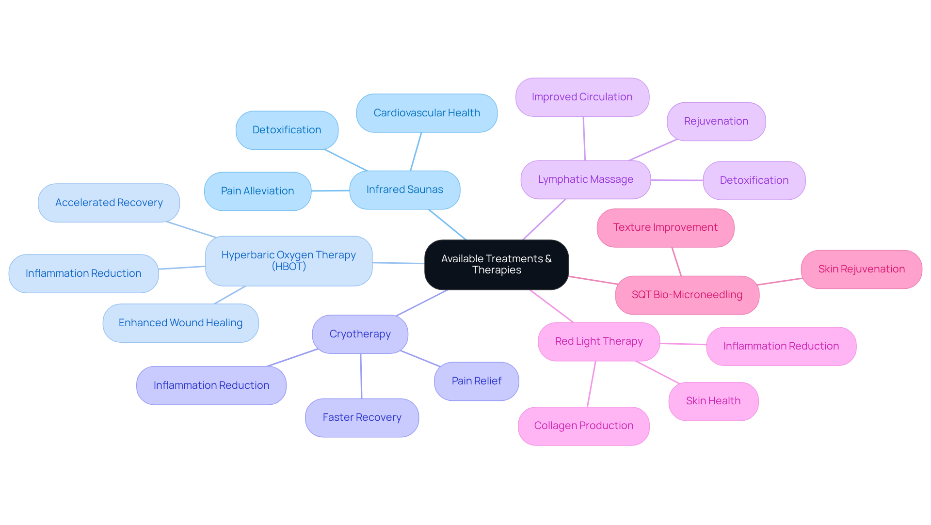 The central node represents all the treatments, and each branch shows a specific therapy. The sub-branches highlight the benefits of each therapy, making it easy to see what each option offers. The central node represents all the treatments, and each branch shows a specific therapy. The sub-branches highlight the benefits of each therapy, making it easy to see what each option offers.