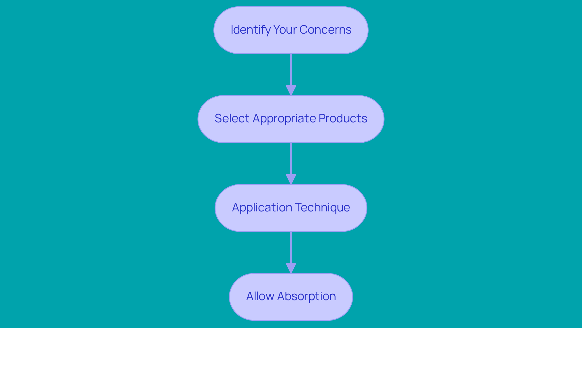 Each box represents a step in your skincare routine. Follow the arrows to see how to move from identifying your concerns to applying treatments effectively.