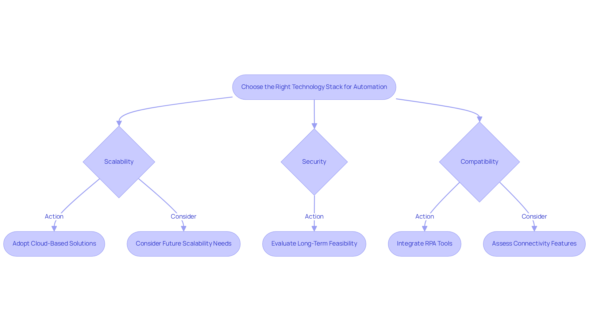 Follow the arrows to see the steps banks should take when choosing a technology stack. Each box represents a key factor or action in the decision-making process, guiding you through the considerations for effective banking automation.