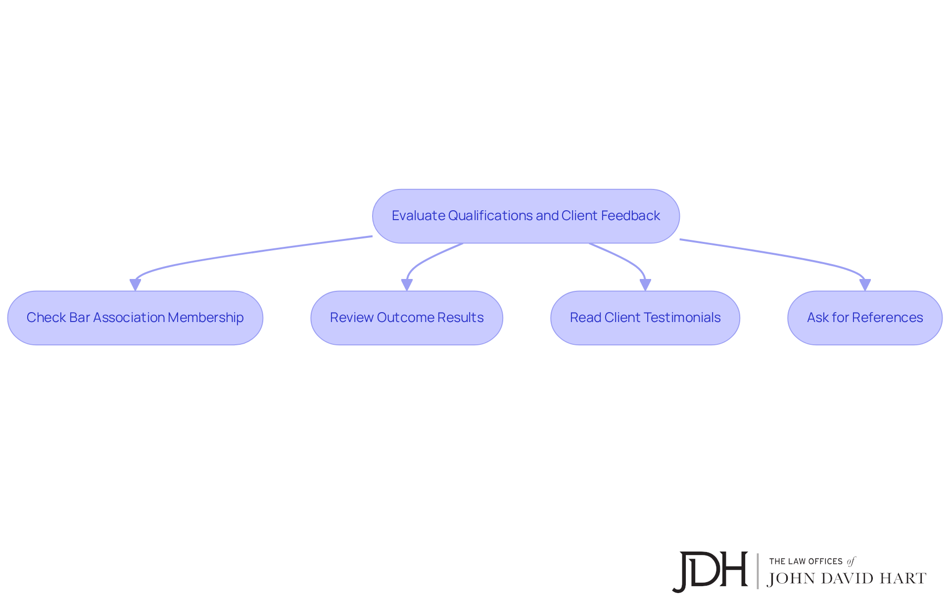 Follow the arrows to see each step in evaluating a lawyer. Each box represents an important action you should take to ensure you choose the right attorney. Follow the arrows to see each step in evaluating a lawyer. Each box represents an important action you should take to ensure you choose the right attorney.