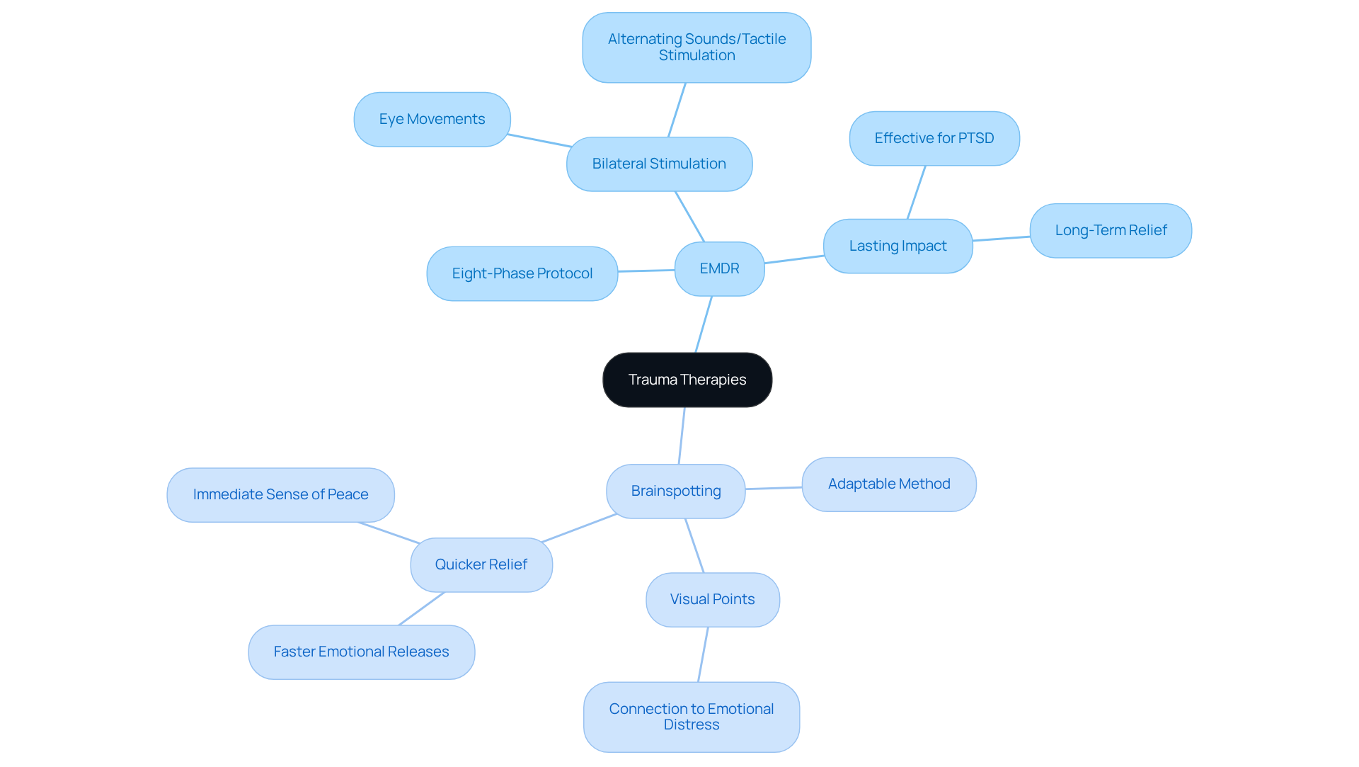This mindmap illustrates the key features of two trauma therapies. Each branch represents a therapy, and the sub-branches detail their unique aspects. Follow the branches to see how each therapy approaches trauma recovery differently.