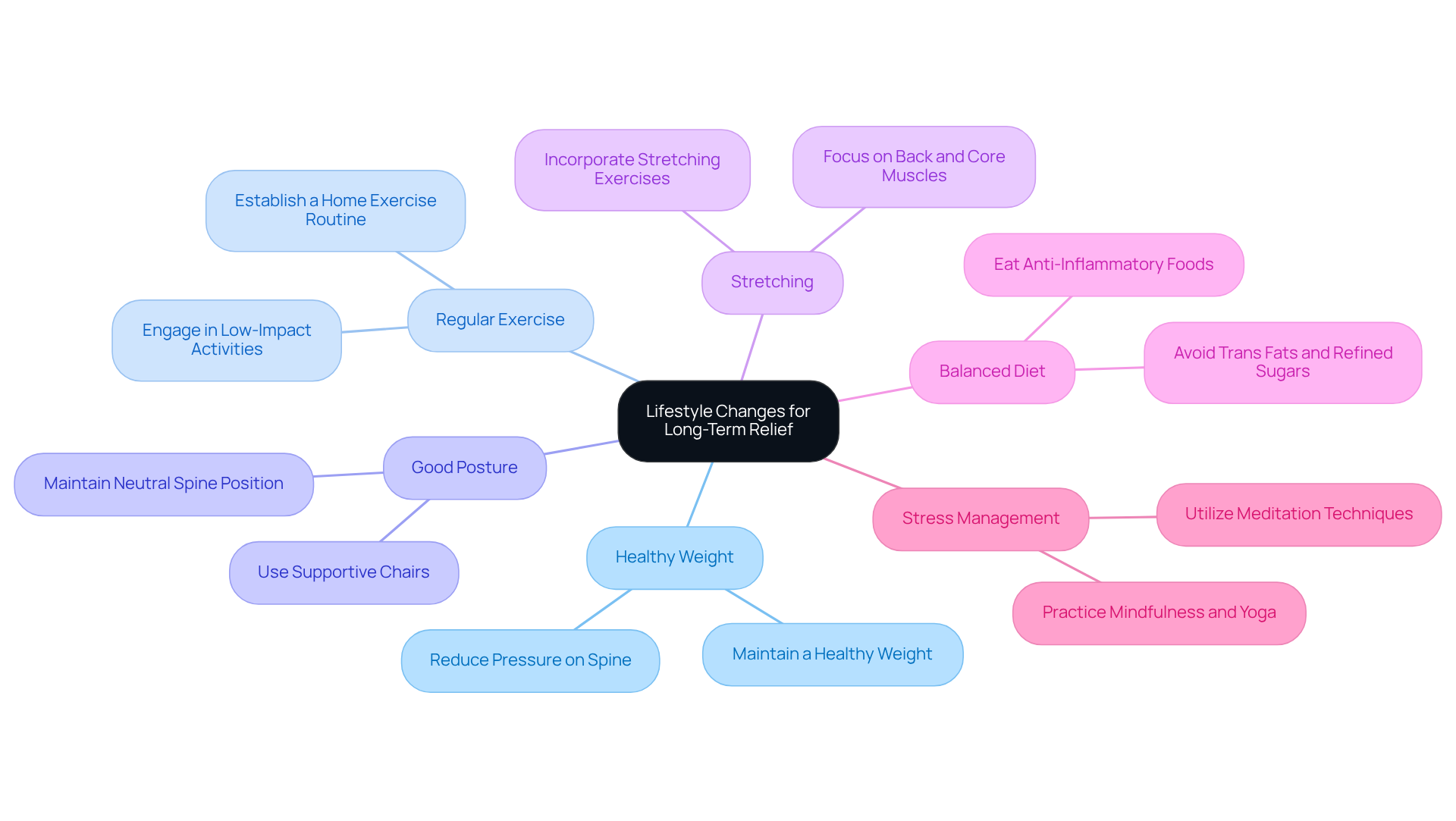 This mindmap shows various lifestyle changes that can help relieve lower back pain. Start at the center with the main idea, then follow the branches to see specific strategies you can adopt. Each branch represents a different area of focus, and the sub-branches provide actionable tips to support your journey towards better spinal health. This mindmap shows various lifestyle changes that can help relieve lower back pain. Start at the center with the main idea, then follow the branches to see specific strategies you can adopt. Each branch represents a different area of focus, and the sub-branches provide actionable tips to support your journey towards better spinal health.