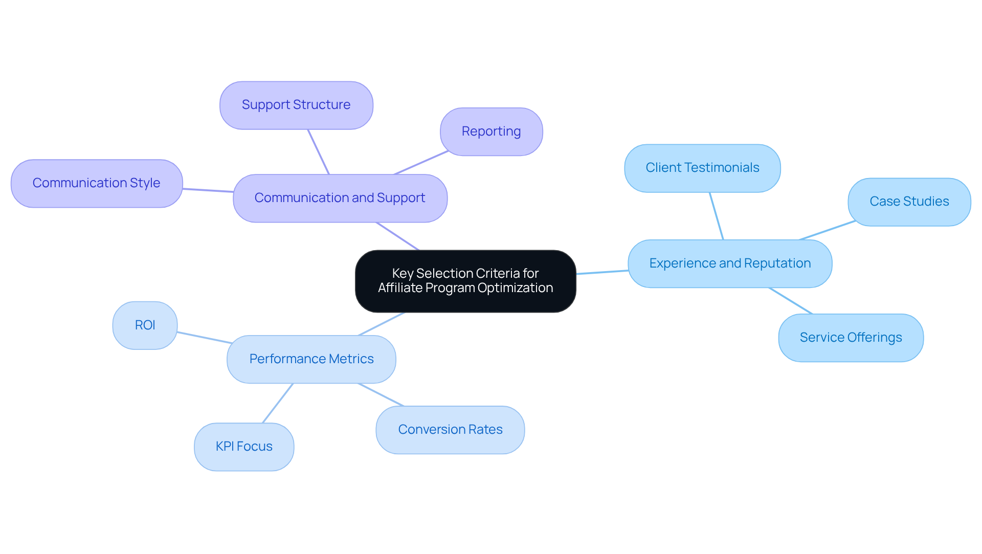 This mindmap starts with the main idea in the center and branches out into important criteria for selecting an affiliate program optimization company. Each branch represents a key factor, and the sub-branches provide more detail on what to look for within each factor. Follow the branches to see how these criteria connect and support your decision-making process. This mindmap starts with the main idea in the center and branches out into important criteria for selecting an affiliate program optimization company. Each branch represents a key factor, and the sub-branches provide more detail on what to look for within each factor. Follow the branches to see how these criteria connect and support your decision-making process.