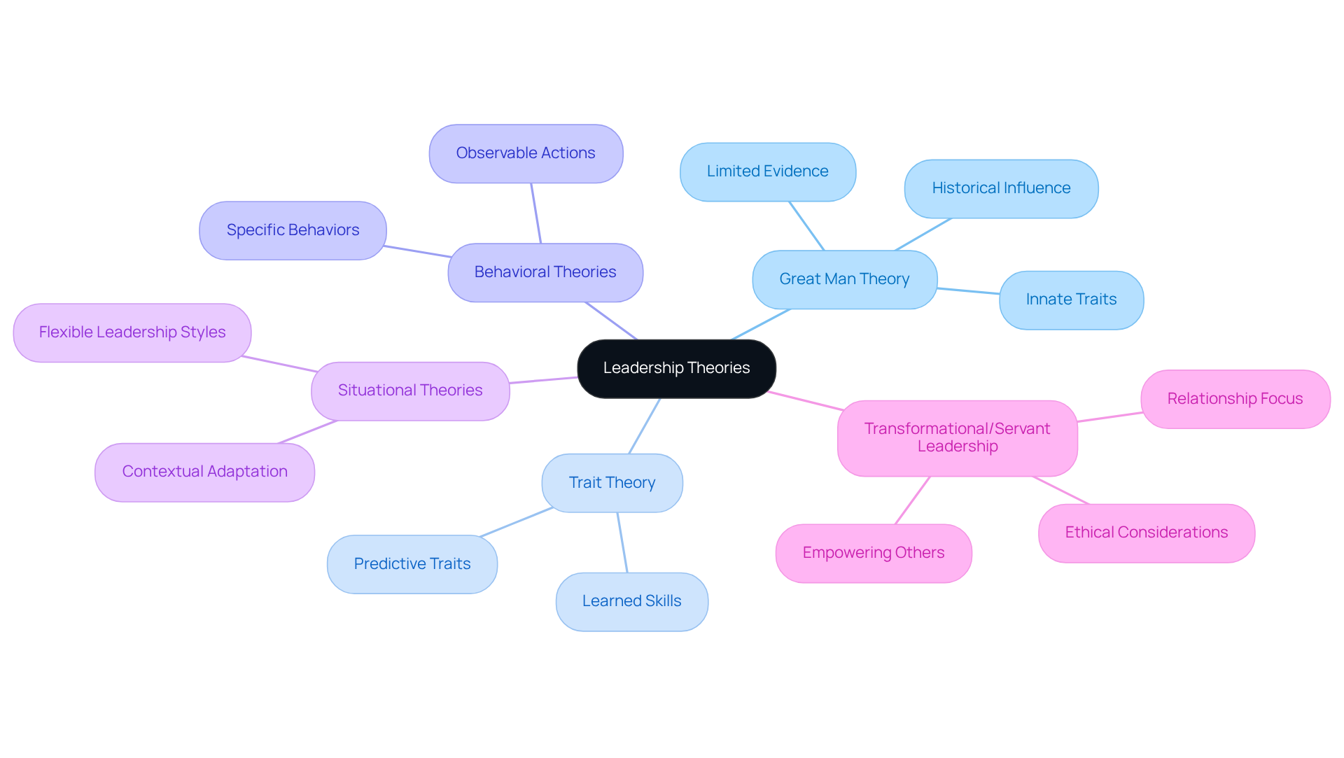 The central node represents the overarching theme of leadership theories. Each branch represents a different theory, with sub-branches providing key insights or characteristics of that theory. This layout helps you see how different ideas connect and evolve over time. The central node represents the overarching theme of leadership theories. Each branch represents a different theory, with sub-branches providing key insights or characteristics of that theory. This layout helps you see how different ideas connect and evolve over time.