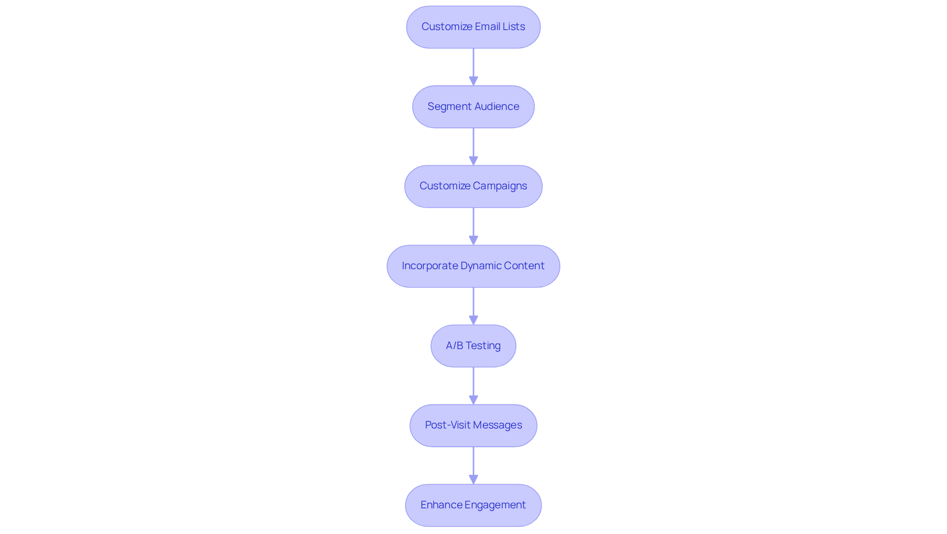 Follow the flow from customizing your email lists to see how each step builds on the previous one to enhance engagement and marketing effectiveness.
