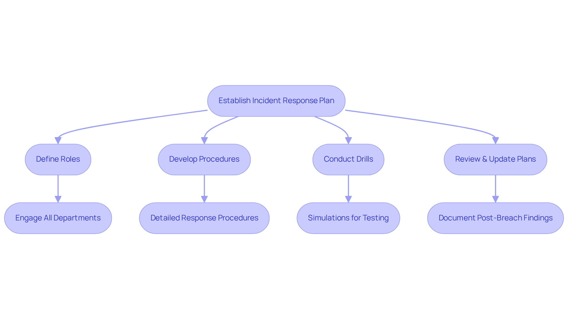 This flowchart outlines the essential steps organizations should take to create an effective incident response plan. Follow the arrows through each stage to see how they connect and build on one another.