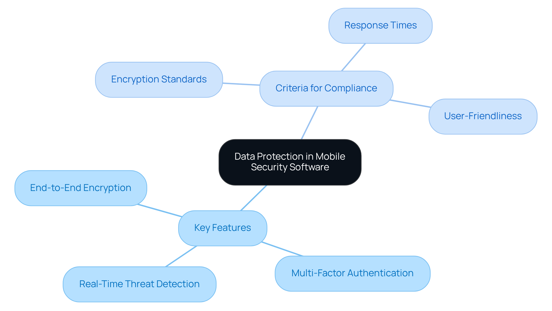 The central node represents the overall topic, while the branches show key features and compliance criteria. Each feature and criterion is essential for ensuring data protection in healthcare settings.