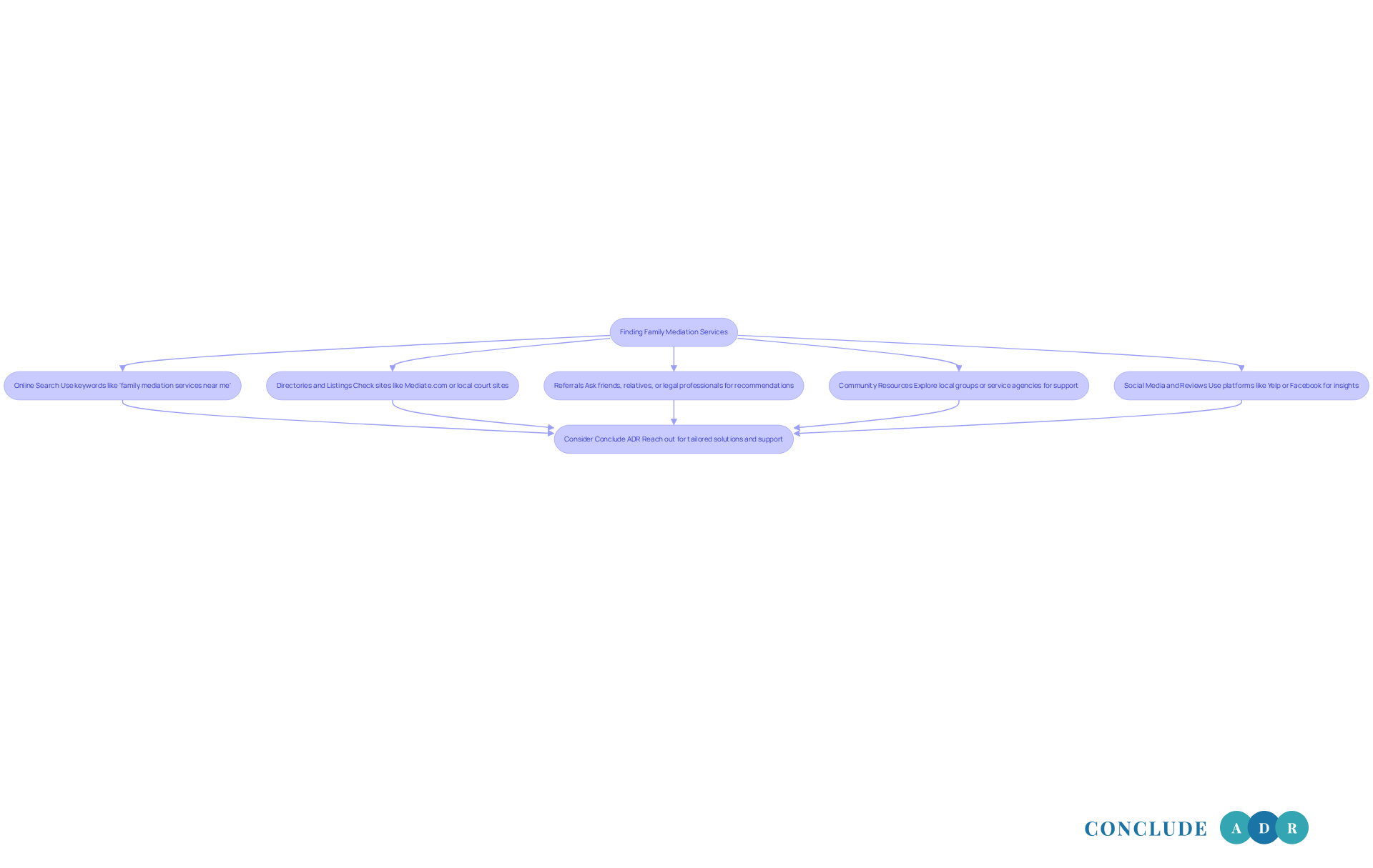 Follow the arrows from the starting point to see the steps you can take to find family mediation services. Each box explains an action you can take to get the help you need.