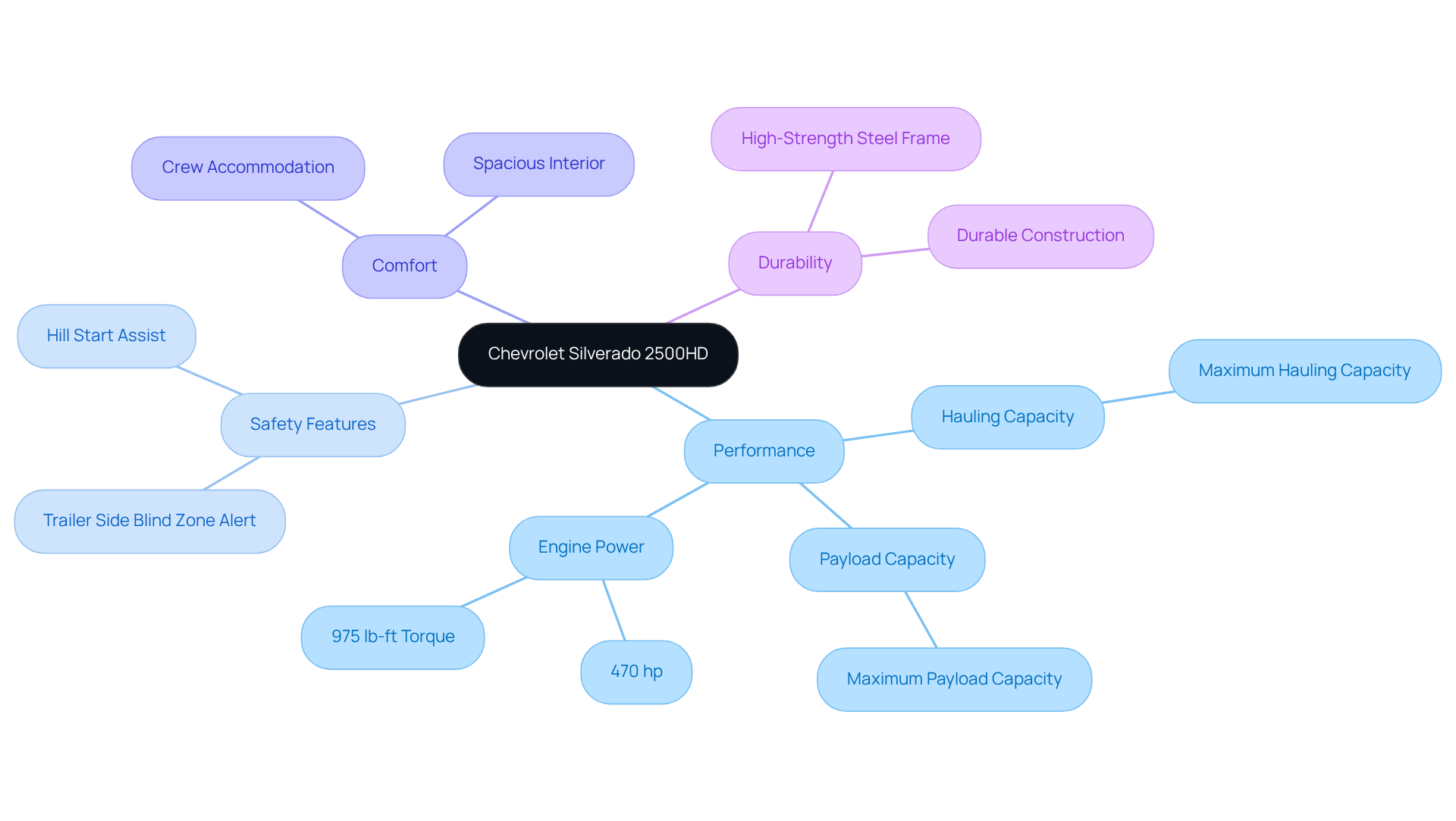 The central node represents the Silverado 2500HD, while the branches show its key features. Each category highlights important aspects that make this vehicle suitable for construction work.