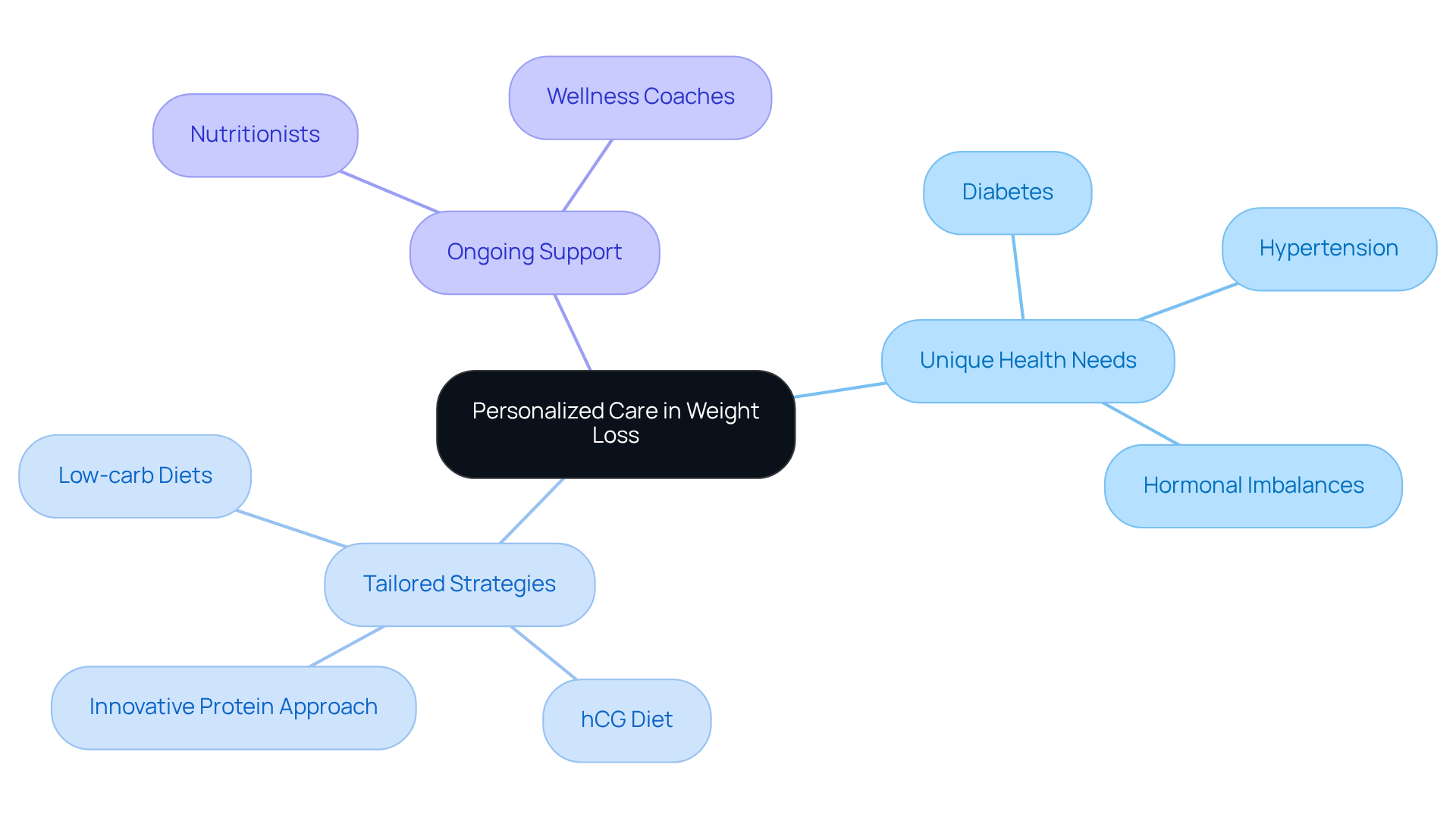 This mindmap shows how personalized care can help with weight loss. Start at the center with the main idea, then follow the branches to see how different health needs and tailored strategies connect. Each branch represents a unique aspect of personalized care, making it clear how they work together to support your weight loss journey.