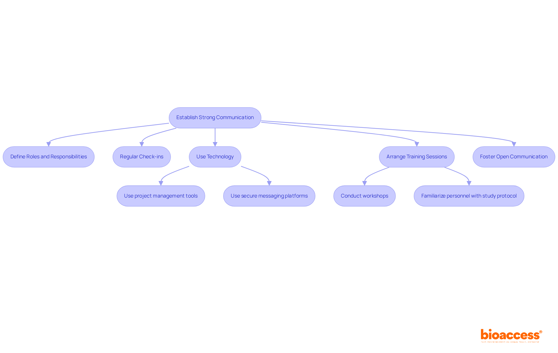 This flowchart illustrates the key steps to improve communication and teamwork in clinical trials. Each box represents a step in the process, and the arrows show how these steps connect. Follow the flow to understand how to establish strong communication effectively. This flowchart illustrates the key steps to improve communication and teamwork in clinical trials. Each box represents a step in the process, and the arrows show how these steps connect. Follow the flow to understand how to establish strong communication effectively.