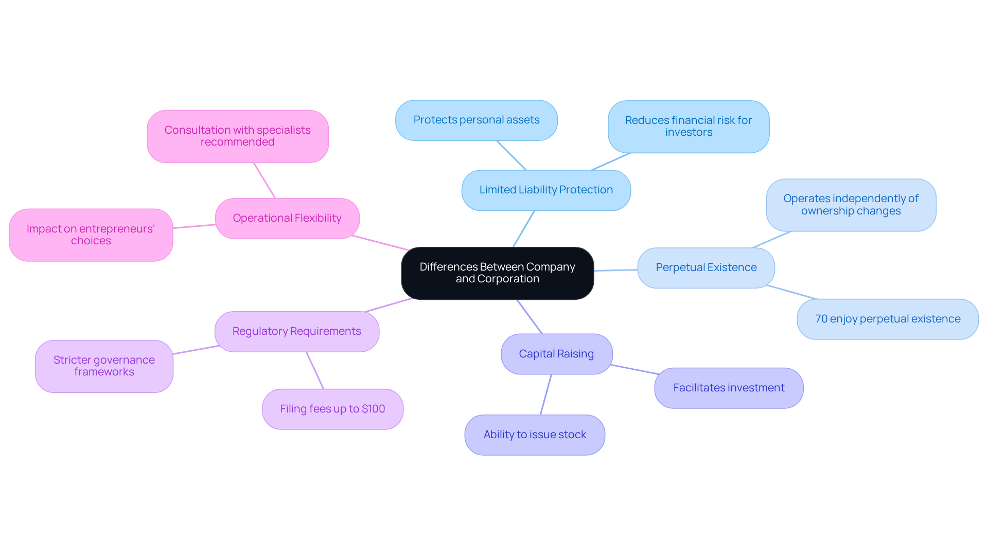 The central node represents the main topic, while the branches show the key features that set companies apart from corporations. Each sub-branch provides more detail about these features, helping you understand their significance. The central node represents the main topic, while the branches show the key features that set companies apart from corporations. Each sub-branch provides more detail about these features, helping you understand their significance.