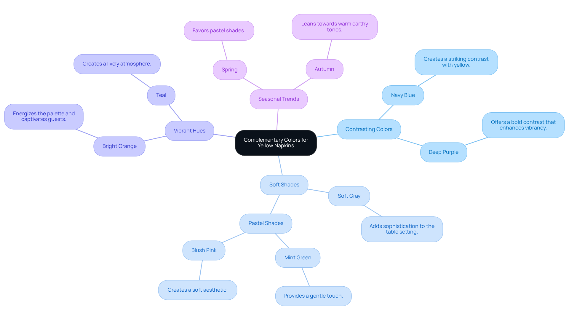 The central idea is about choosing colors that go well with yellow napkins. Each branch shows different types of colors and their effects, helping you see how to create a beautiful table setting.