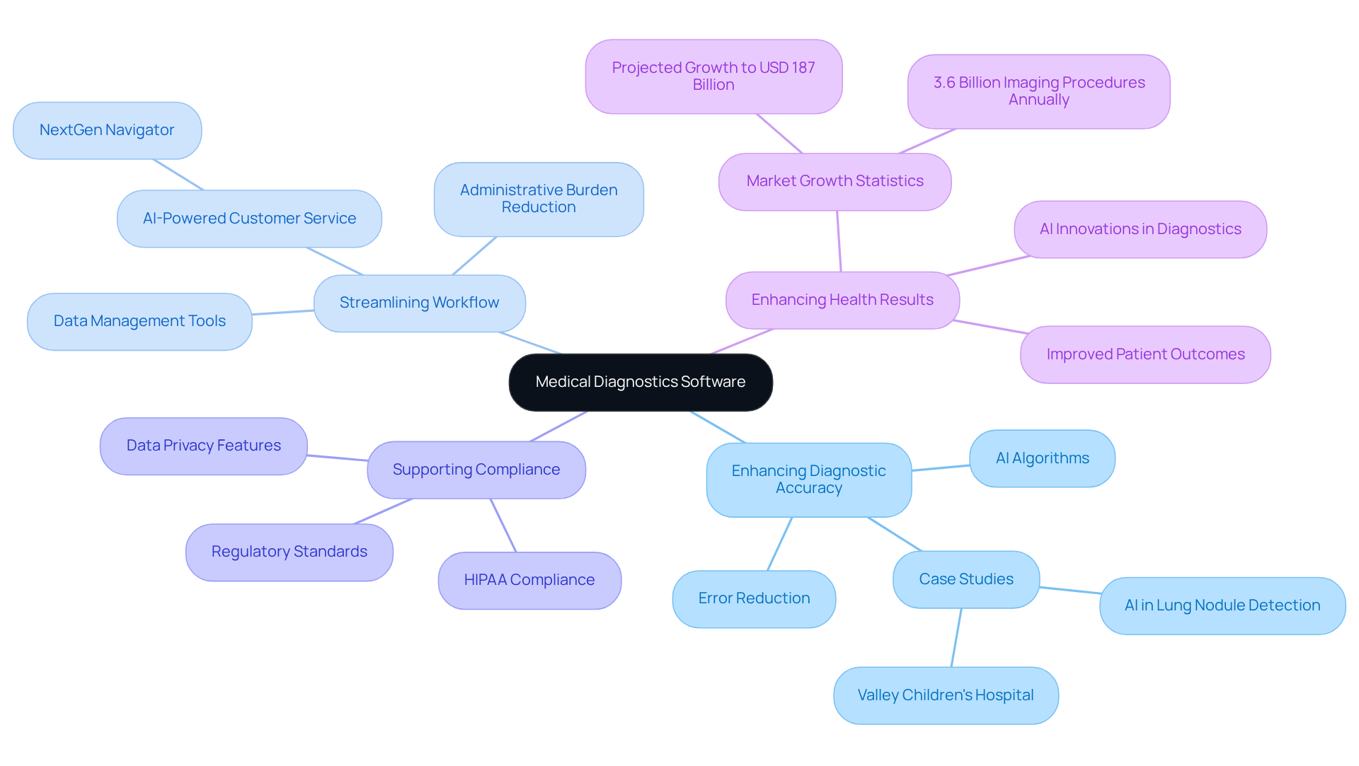 This mindmap starts with the central idea of medical diagnostics software and branches out into its key roles in healthcare. Each branch represents a different aspect of how this software contributes to better patient care, with further details provided in the sub-branches.