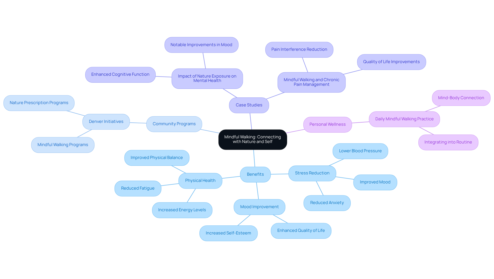 This mindmap illustrates how mindful walking connects to various aspects of mental health and wellness. Each branch represents a different area of focus, showing how they relate to the central theme of mindful walking.