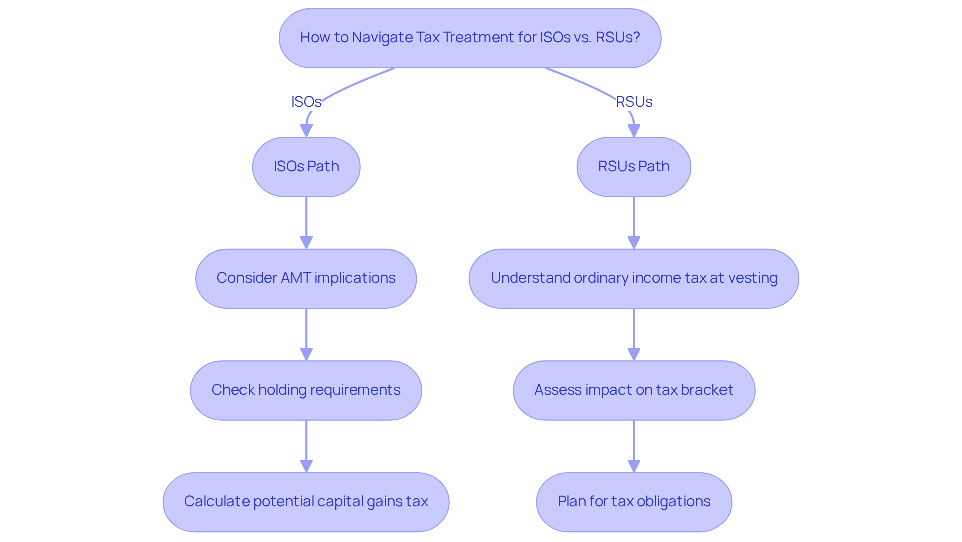 This flowchart helps families understand the tax implications of stock options and restricted stock units. Follow the paths to see the steps involved in managing taxes for each option. The ISOs path focuses on considerations like AMT and capital gains, while the RSUs path highlights ordinary income tax and its effects on your tax bracket. This flowchart helps families understand the tax implications of stock options and restricted stock units. Follow the paths to see the steps involved in managing taxes for each option. The ISOs path focuses on considerations like AMT and capital gains, while the RSUs path highlights ordinary income tax and its effects on your tax bracket.
