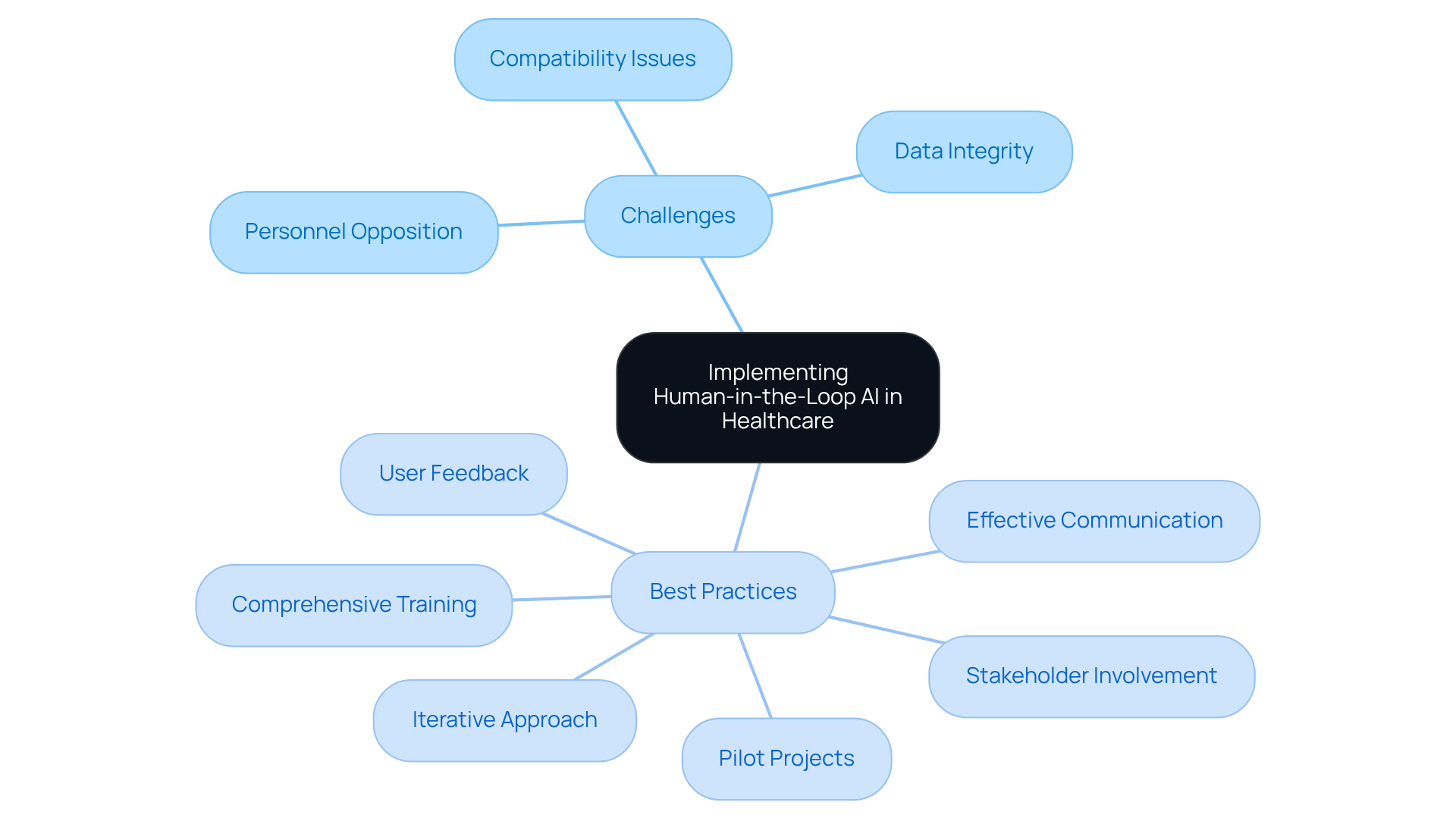 The central node represents the main topic, while the branches show the challenges and best practices. Each challenge connects to relevant practices, illustrating how to address the issues effectively.