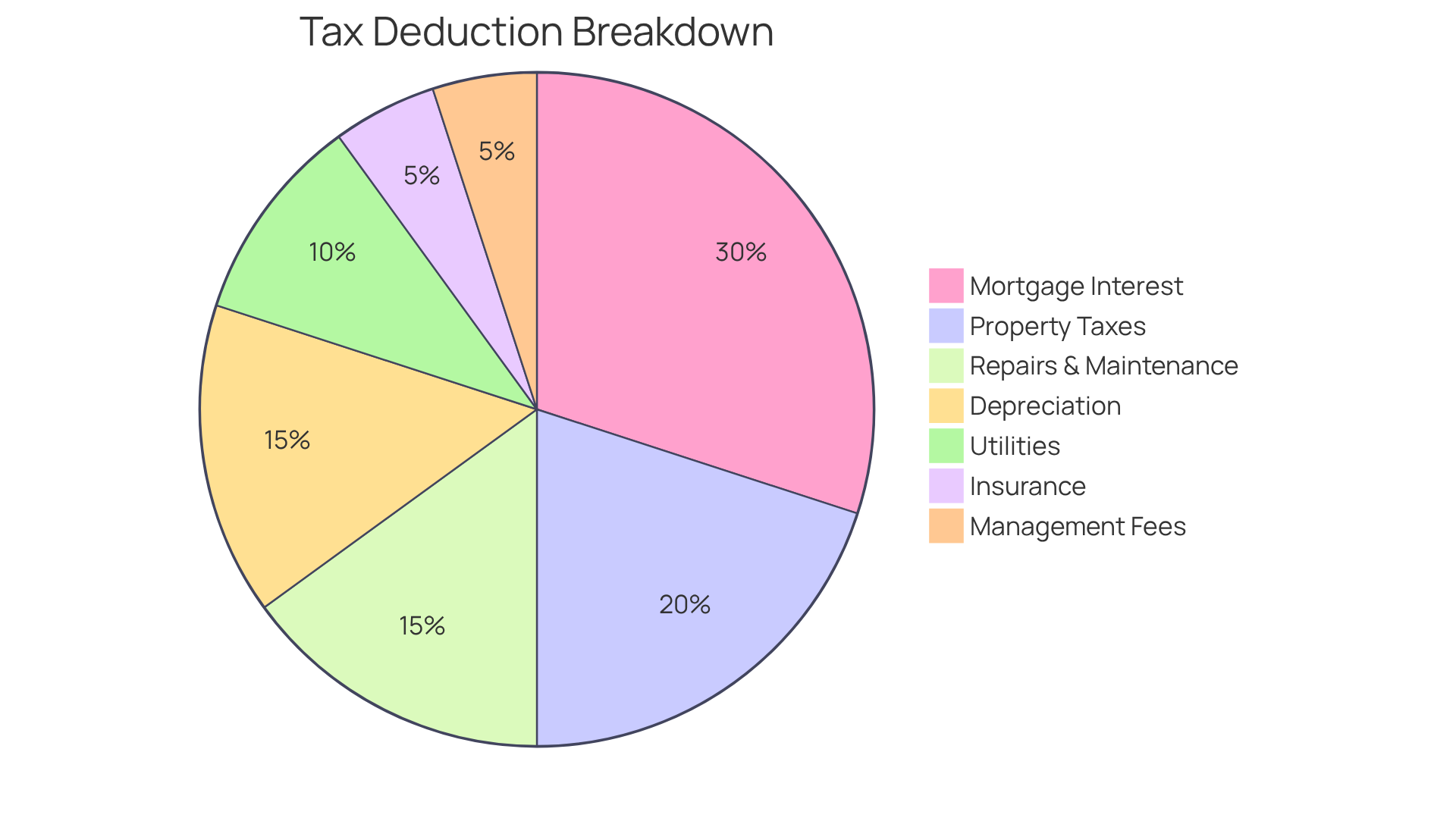 Each slice of the pie represents a type of expense you can deduct from your taxes. The bigger the slice, the more significant that expense is in helping you save on taxes. This chart helps you see where your potential savings can come from! Each slice of the pie represents a type of expense you can deduct from your taxes. The bigger the slice, the more significant that expense is in helping you save on taxes. This chart helps you see where your potential savings can come from!