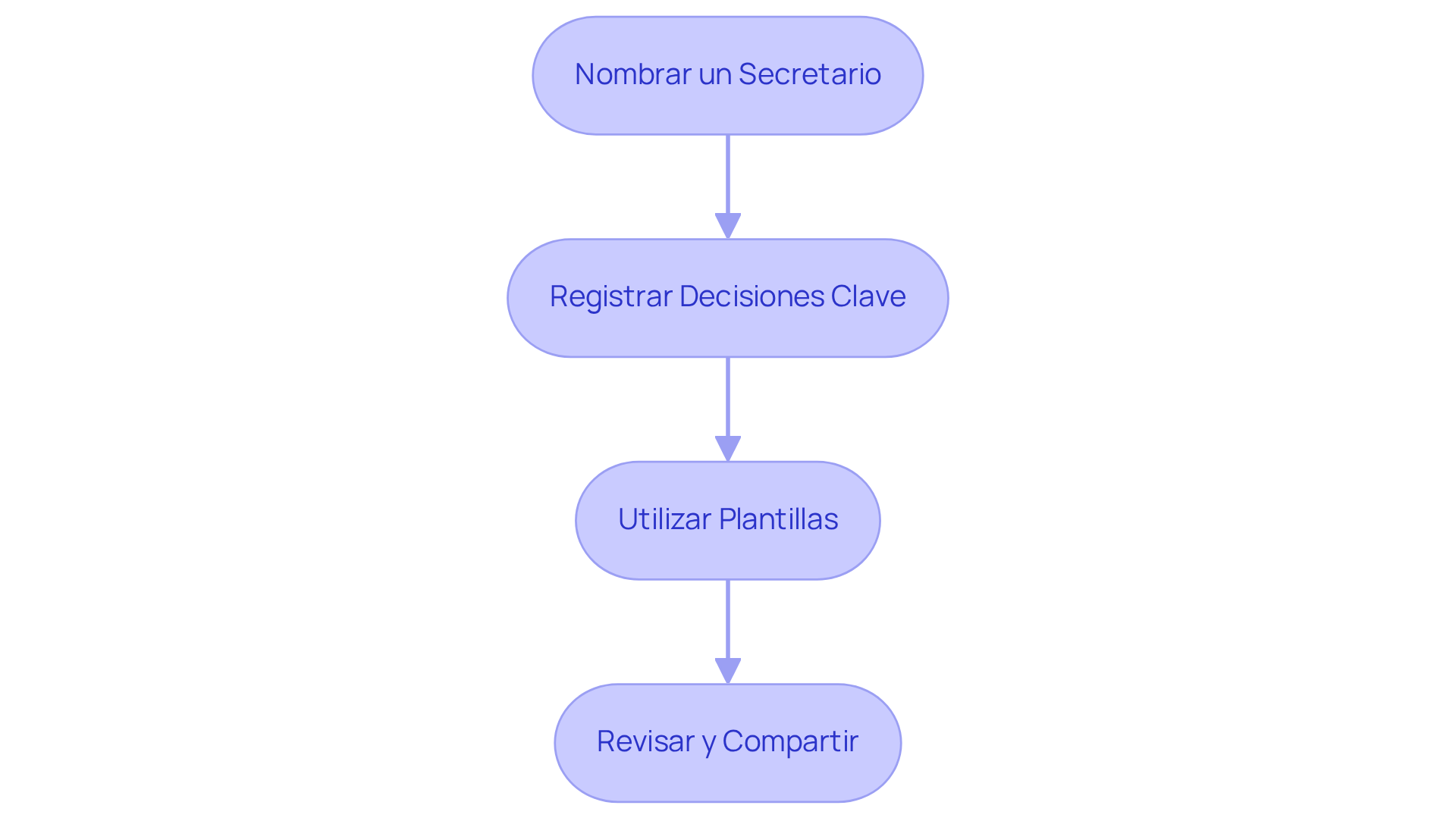 Cada cuadro representa un paso en el proceso de documentación. Sigue las flechas para ver cómo cada etapa se conecta con la siguiente, asegurando que todas las decisiones y justificaciones se registren de manera efectiva.