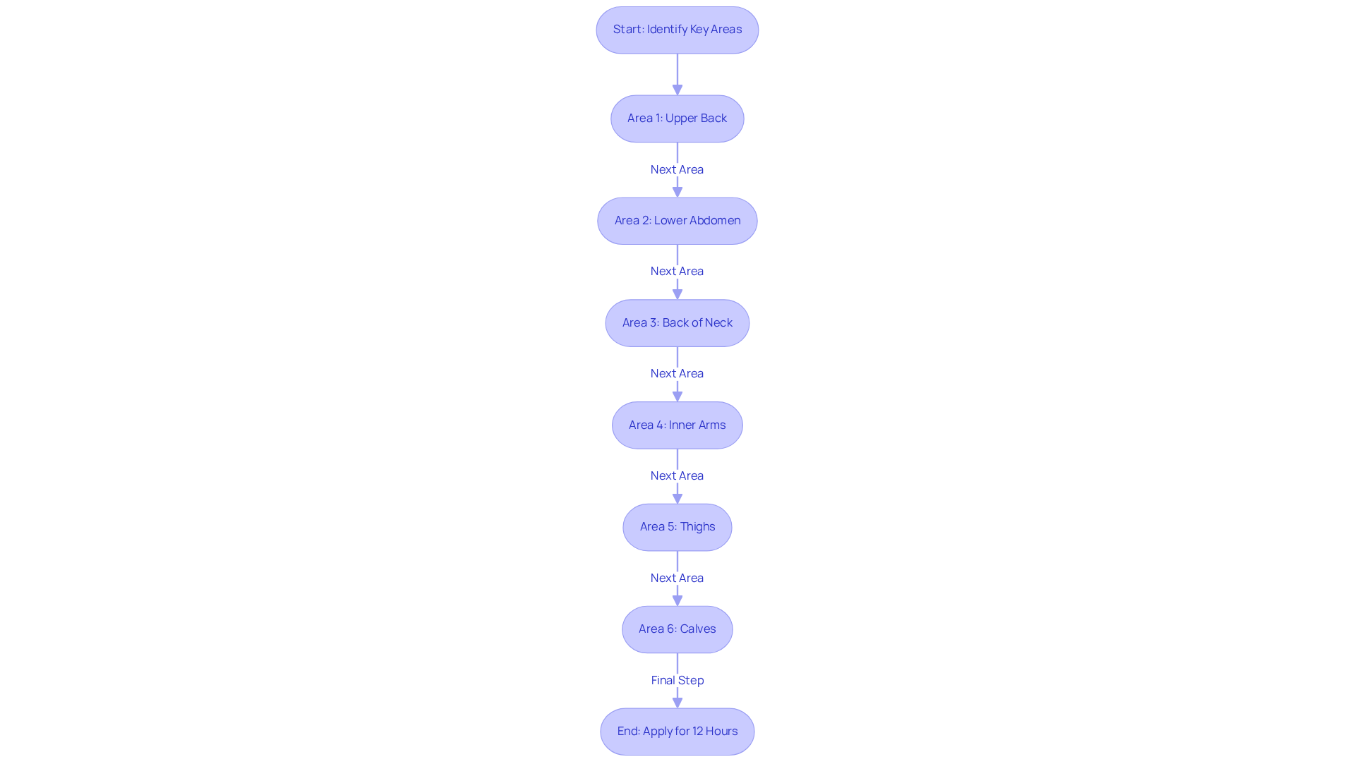 This flowchart guides you through the process of applying LifeWave patches. Each box represents a key area on your body where the patches can be placed for optimal benefits. Follow the arrows to see the recommended sequence for application.