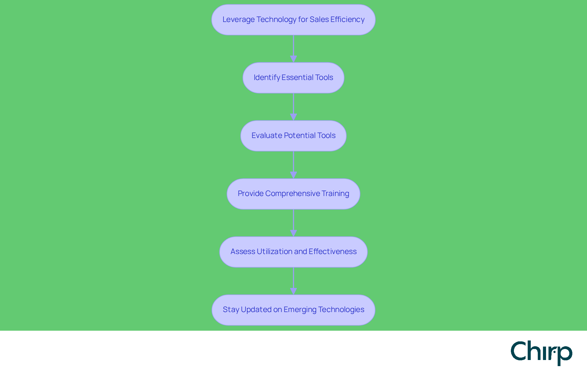 This flowchart guides you through the process of using technology to improve sales. Each box represents a step you should take, and the arrows show you the order to follow. Start at the top and work your way down to ensure you're maximizing your sales efficiency with the right tools.