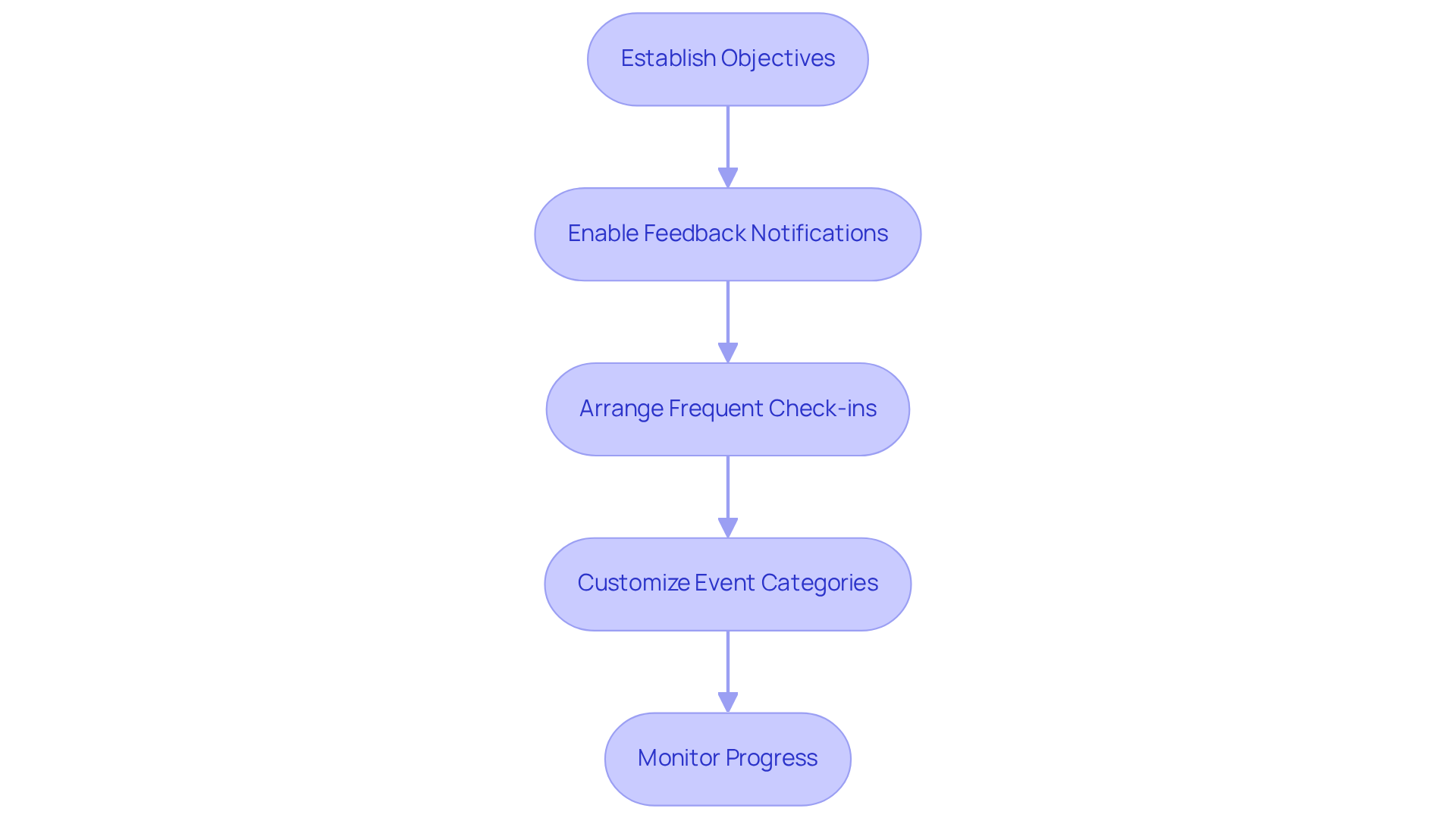 Each box represents a step in the configuration process. Follow the arrows to see how each step leads to the next, helping you understand the overall workflow for integrating performance management tools.