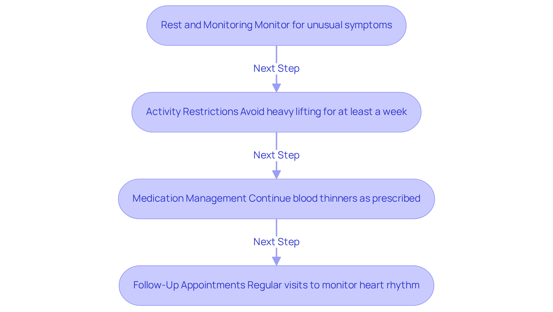 Each box represents a crucial step in your recovery journey. Follow the arrows to see how each step connects and supports your overall healing process. Remember, taking care of yourself after the procedure is essential for a successful recovery!
