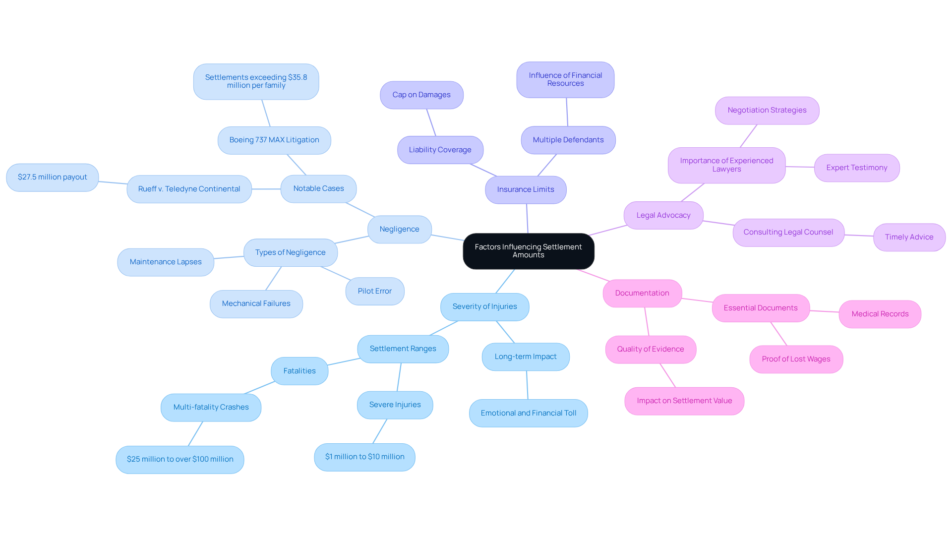 This mindmap illustrates the various factors that can affect settlement amounts after an aviation accident. Each branch represents a key area of influence, and the sub-branches provide more details and examples to help you understand how these factors interact and impact compensation.