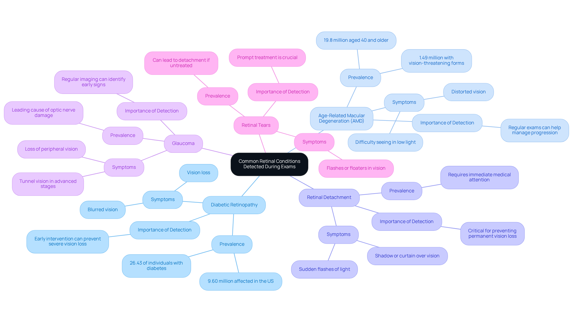 This mindmap starts with the main topic in the center and branches out to show different retinal conditions. Each branch provides important information about the condition, helping you understand how they relate to eye health and the importance of regular exams. This mindmap starts with the main topic in the center and branches out to show different retinal conditions. Each branch provides important information about the condition, helping you understand how they relate to eye health and the importance of regular exams.